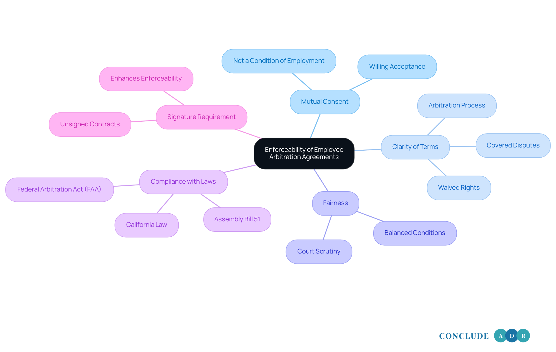 The central node represents the main topic, with branches illustrating specific legal requirements. Each branch contains important details that clarify what is needed for an arbitration agreement to be enforceable.