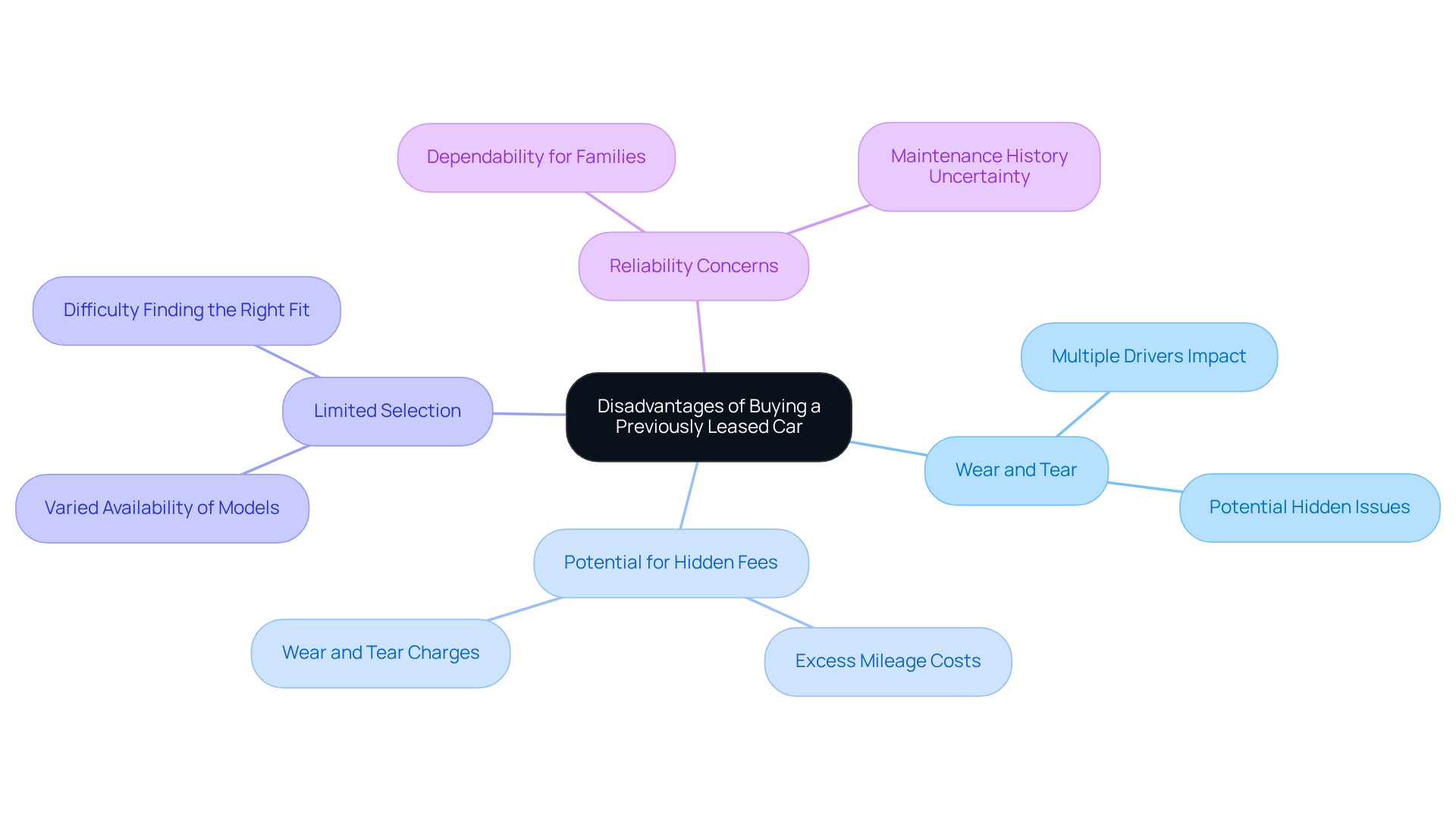 The central node represents the main topic, while the branches show specific disadvantages. Each branch can have further details, helping you understand the potential issues you might face when considering a previously leased vehicle.