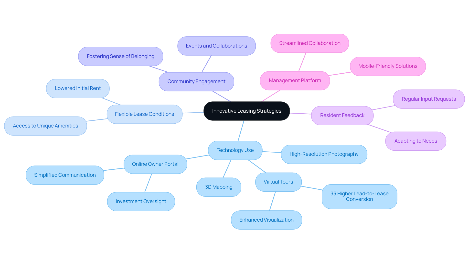 Start at the center with the main theme of leasing strategies, then follow the branches to explore each area and its specific tactics that enhance tenant engagement.