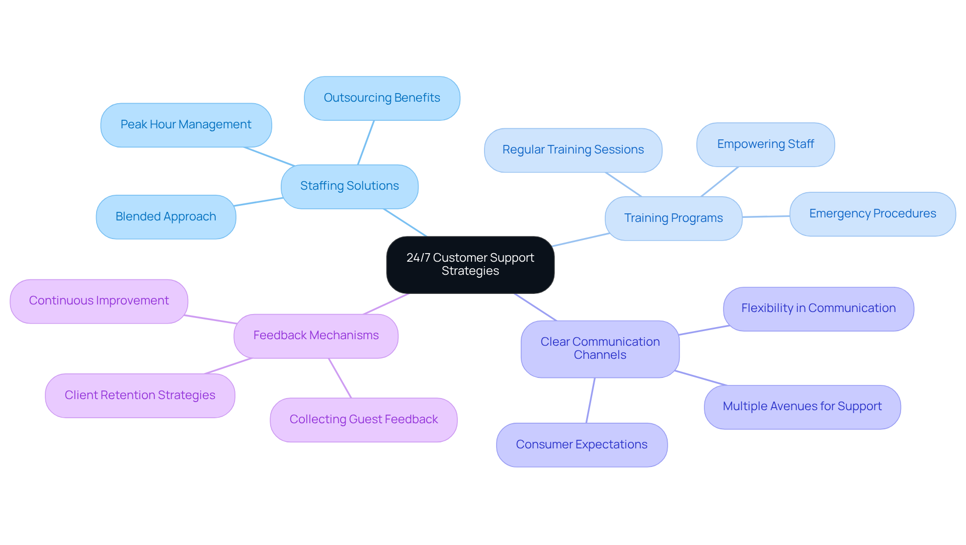 The central node represents the main goal of providing 24/7 support. Each branch shows a key strategy, and the sub-branches detail specific actions or insights related to that strategy. This layout helps visualize how different approaches contribute to the overall objective.