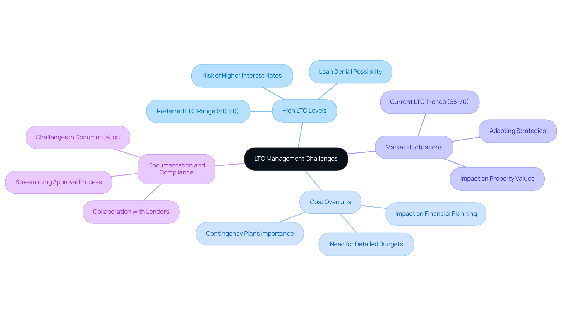 The central node represents the overall theme of LTC management. Each branch highlights a specific challenge investors face, and the sub-branches provide insights or strategies to address those challenges. This layout helps you see how each challenge is interconnected and what steps can be taken to navigate them. The central node represents the overall theme of LTC management. Each branch highlights a specific challenge investors face, and the sub-branches provide insights or strategies to address those challenges. This layout helps you see how each challenge is interconnected and what steps can be taken to navigate them.