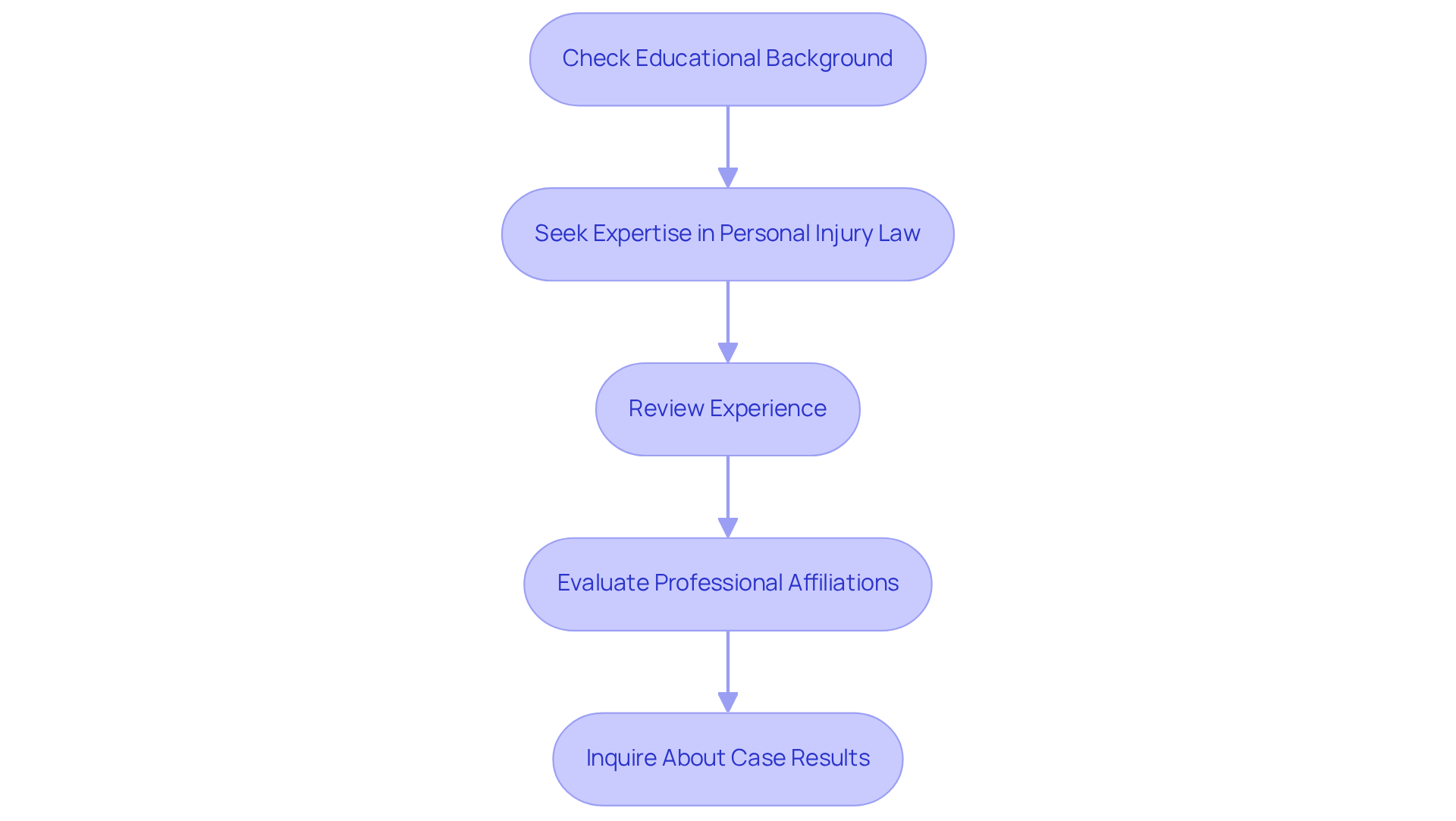 Each box represents a step you should take when looking for a lawyer. Follow the arrows to see the order of steps, starting from checking their education to asking about their past case results. Each box represents a step you should take when looking for a lawyer. Follow the arrows to see the order of steps, starting from checking their education to asking about their past case results.