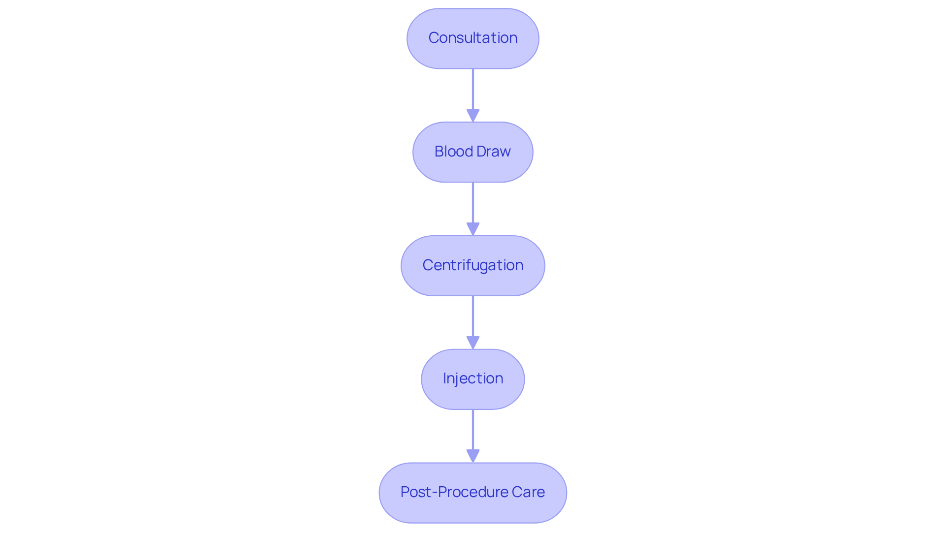 This flowchart guides you through the PRP treatment process. Each box represents a step you will go through, from your initial consultation to the care you need after the procedure. Follow the arrows to see how each step connects to the next!