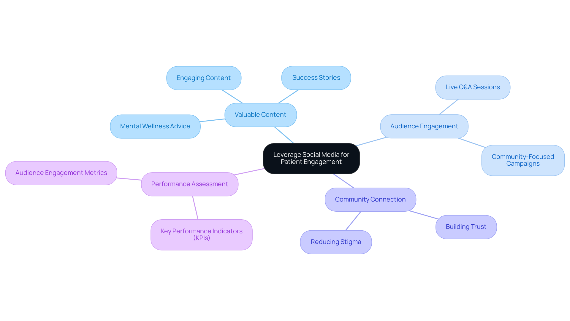 Start at the center with the main theme, then follow the branches to explore different strategies and concepts that enhance patient engagement through social media.