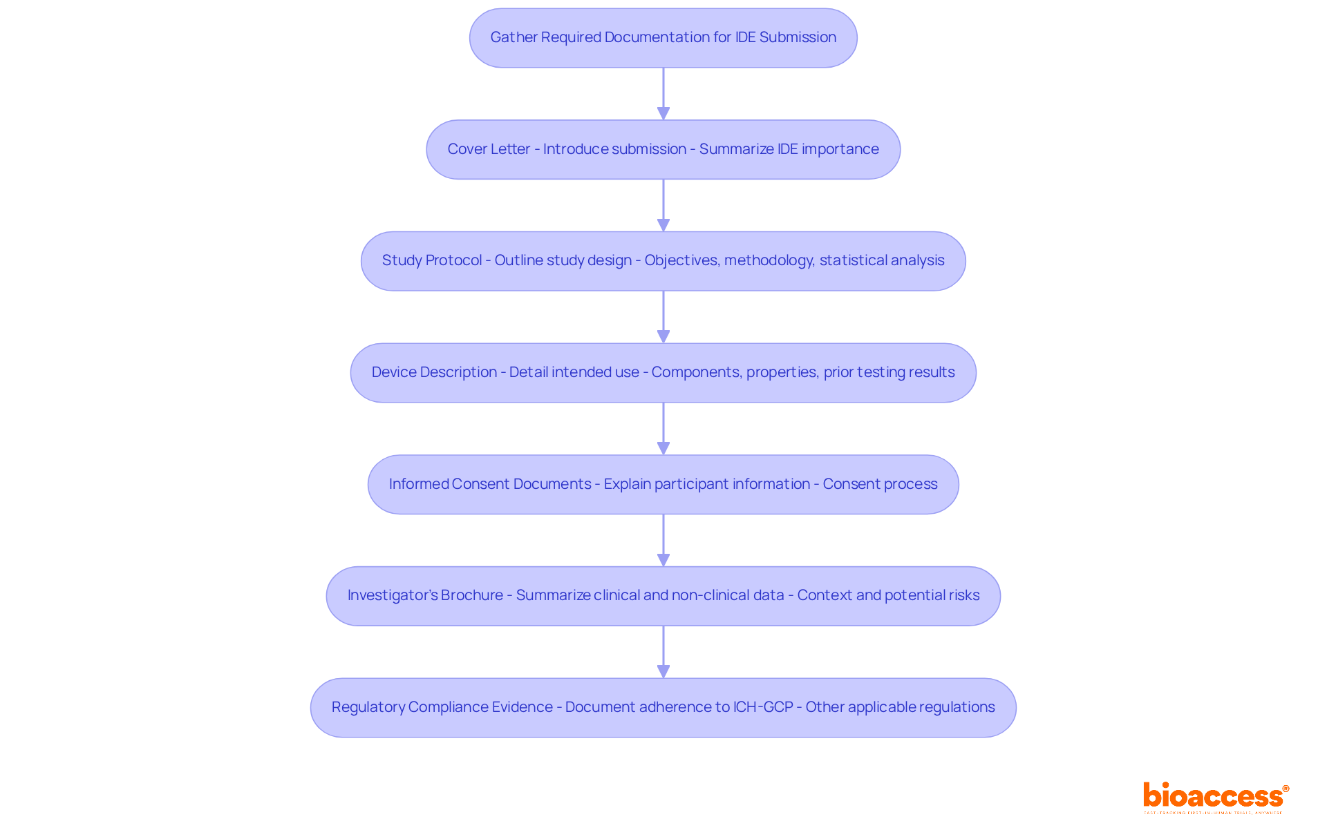 This flowchart outlines the essential documents needed for an investigational device exemption submission. Follow the arrows to see the order in which to prepare each document, ensuring you cover all necessary components for a successful submission.