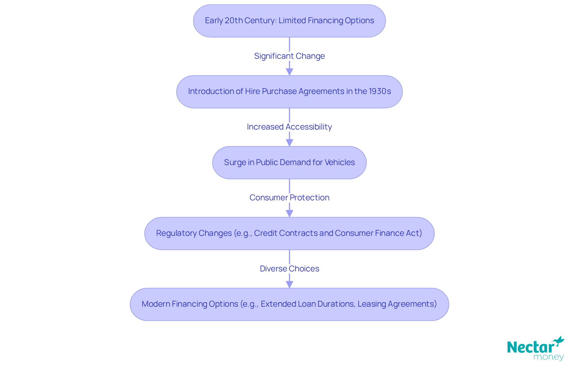 This flowchart shows how car finance has evolved over time. Each box represents a key development, and the arrows indicate how one change leads to the next. Start from the early days of limited options and follow the path to today's diverse financing choices. This flowchart shows how car finance has evolved over time. Each box represents a key development, and the arrows indicate how one change leads to the next. Start from the early days of limited options and follow the path to today's diverse financing choices.