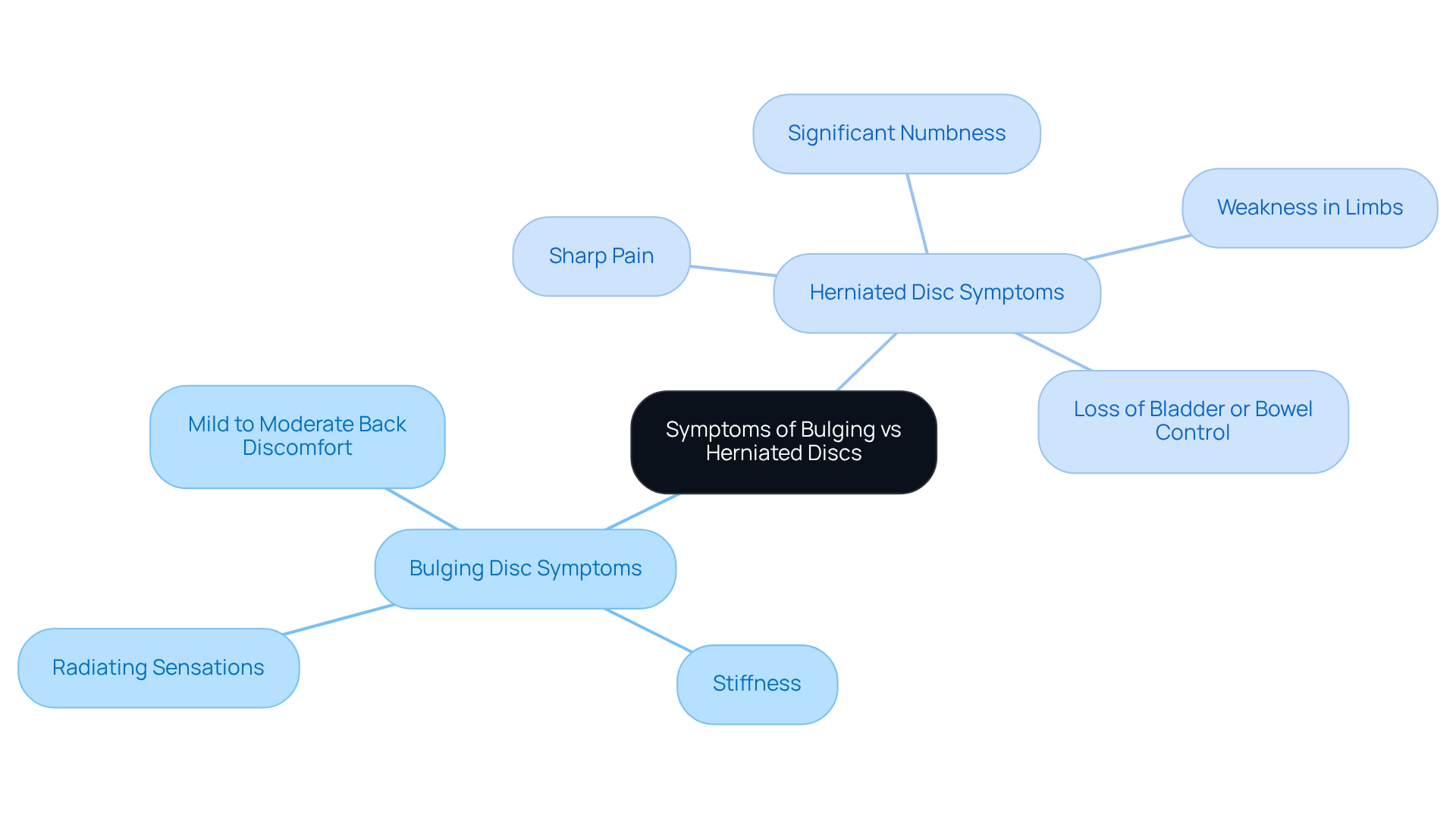 This mindmap helps you visualize the differences between bulging and herniated discs. The central node shows the main topic, while the branches detail the specific symptoms associated with each condition. The colors help differentiate between the two types of symptoms, making it easier to understand how they compare. This mindmap helps you visualize the differences between bulging and herniated discs. The central node shows the main topic, while the branches detail the specific symptoms associated with each condition. The colors help differentiate between the two types of symptoms, making it easier to understand how they compare.