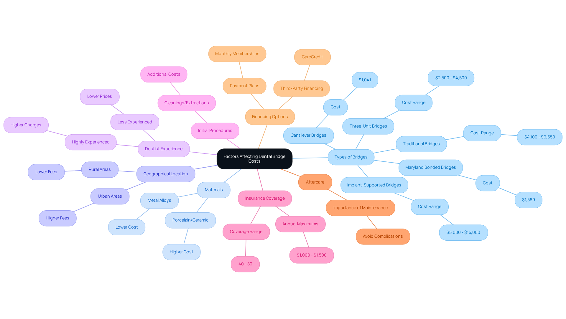This mindmap shows the various factors that can affect how much a dental bridge costs. Start at the center with the main topic, then follow the branches to explore each factor. Each branch provides insights into how that factor can influence your expenses, helping you make informed decisions about your dental care.