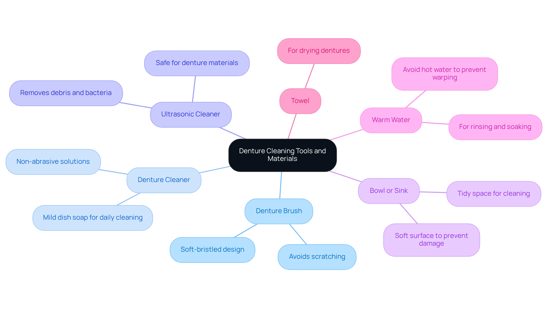 The central node shows the main theme of denture cleaning, while the branches represent the specific tools and materials needed. Each branch can include helpful tips or considerations related to the item.