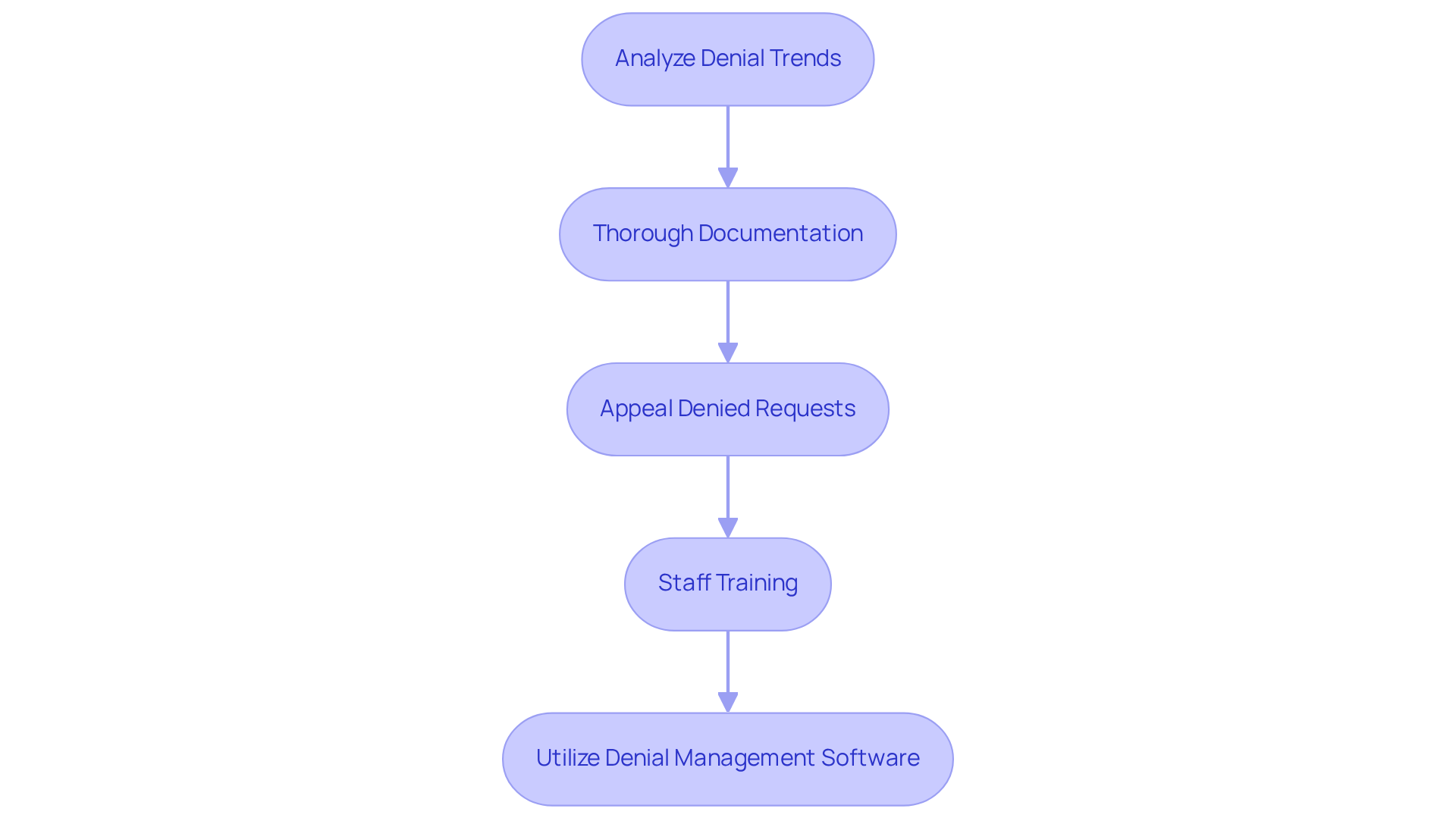 Each box represents a crucial step in managing denials effectively. Follow the arrows to see how each step connects and contributes to the overall goal of securing insurance reimbursement and maintaining financial health.
