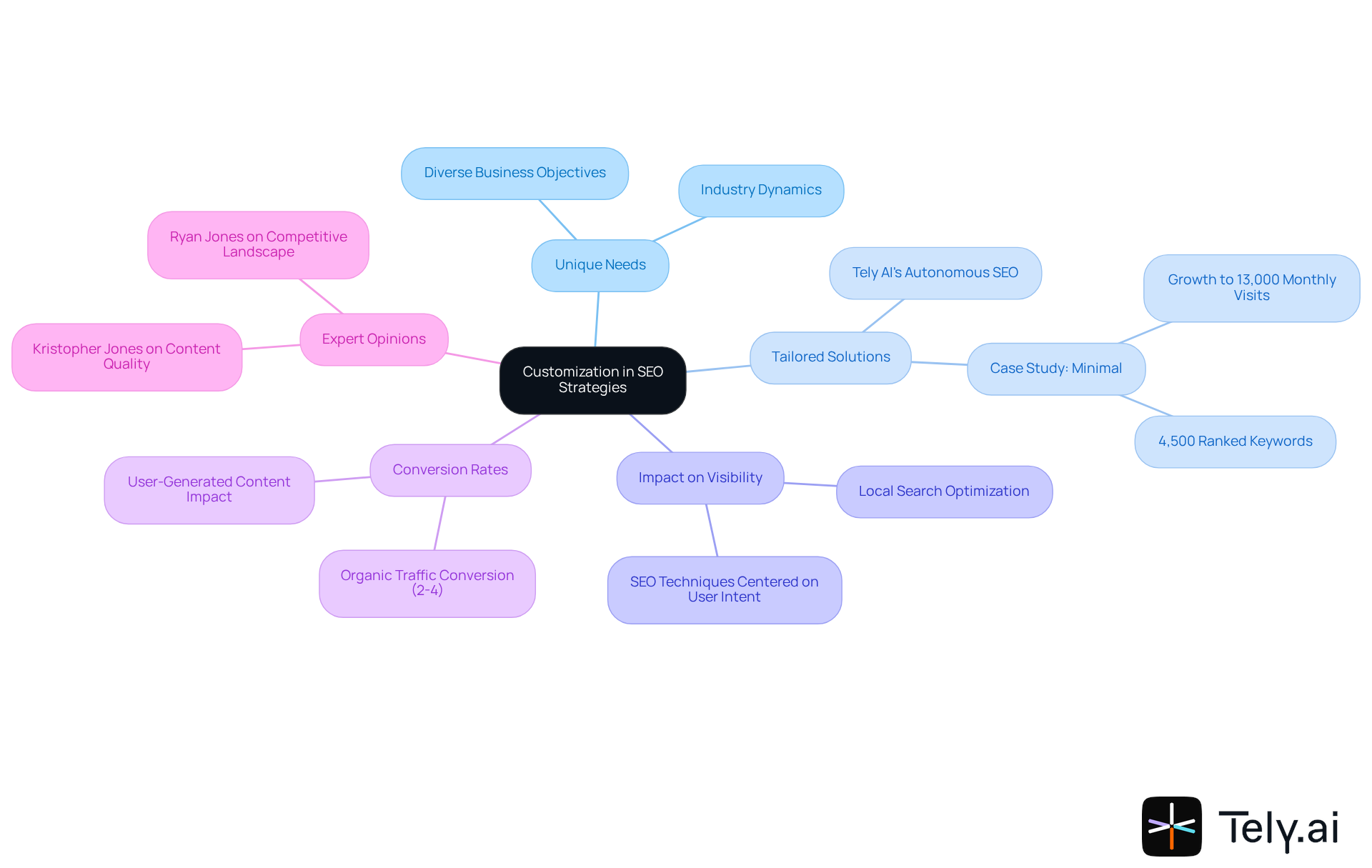 The center represents the main idea of customizing SEO strategies. Each branch shows a related topic, and the sub-branches provide more details or examples. Follow the branches to explore how each aspect contributes to effective SEO. The center represents the main idea of customizing SEO strategies. Each branch shows a related topic, and the sub-branches provide more details or examples. Follow the branches to explore how each aspect contributes to effective SEO.