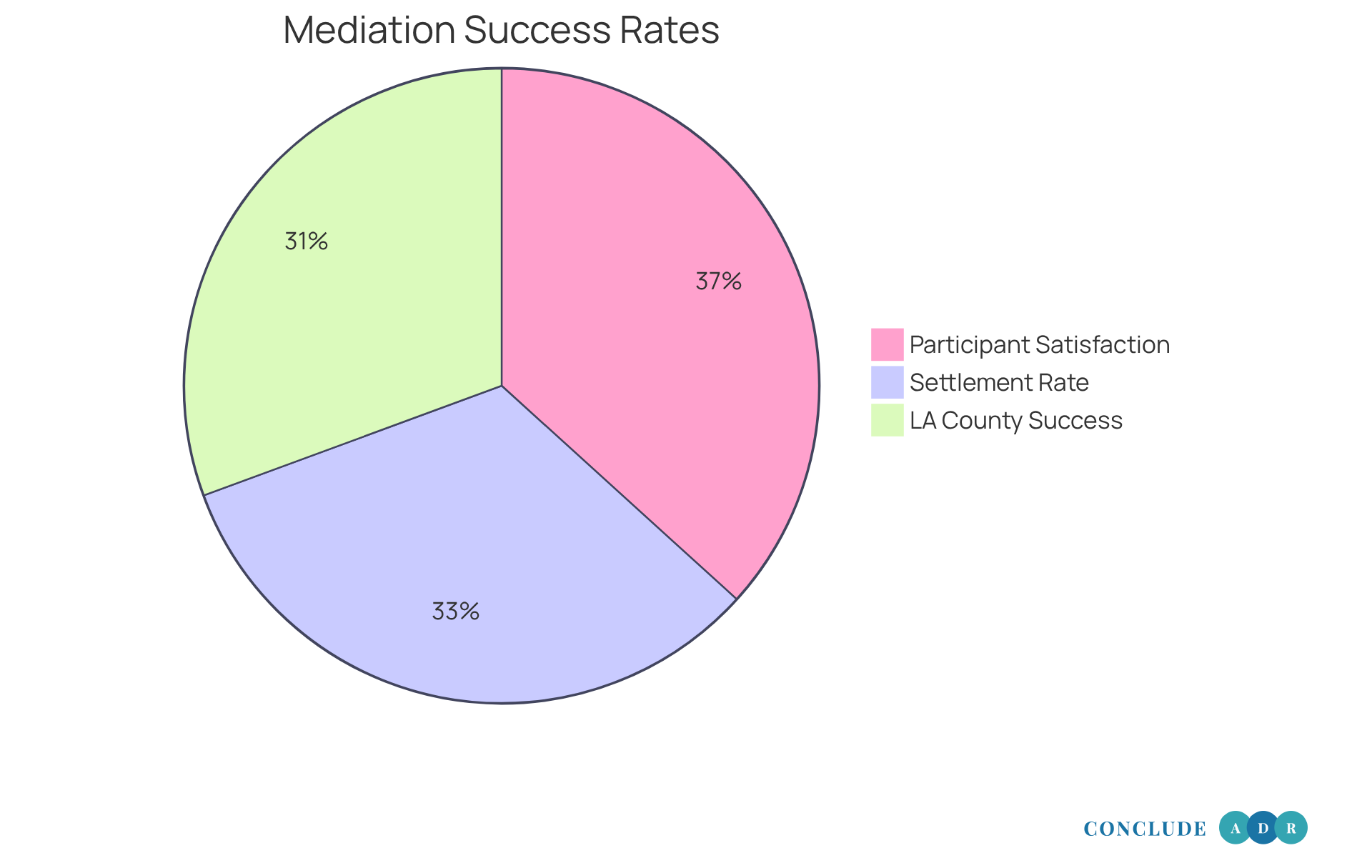 Each segment shows how successful mediation can be - the larger the segment, the more significant the impact on resolving disputes and ensuring satisfaction.
