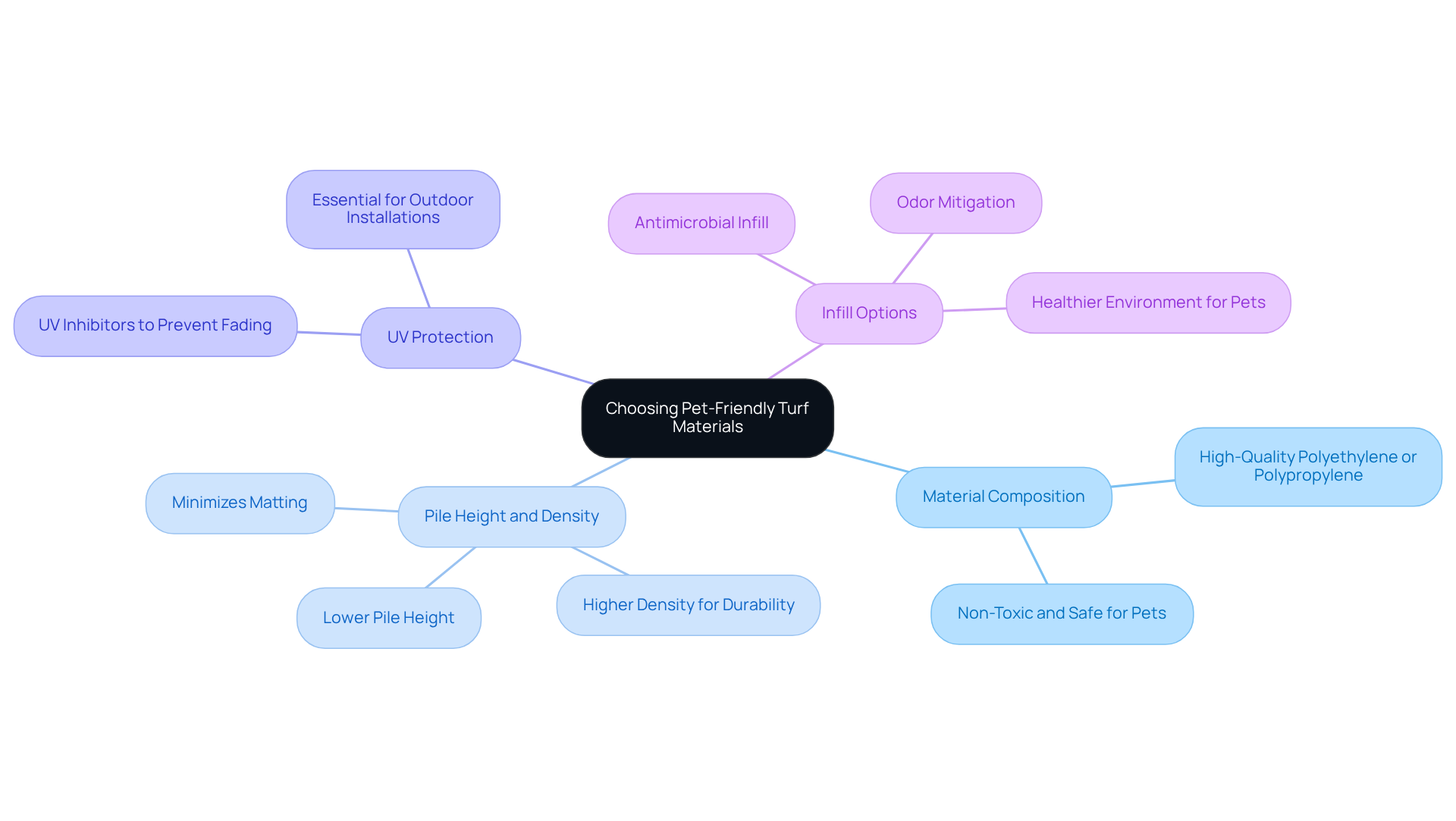 The central node represents the main topic, while the branches show the critical factors to consider. Each sub-branch provides specific details or recommendations related to that factor, helping you understand what to look for when choosing turf for your pets.