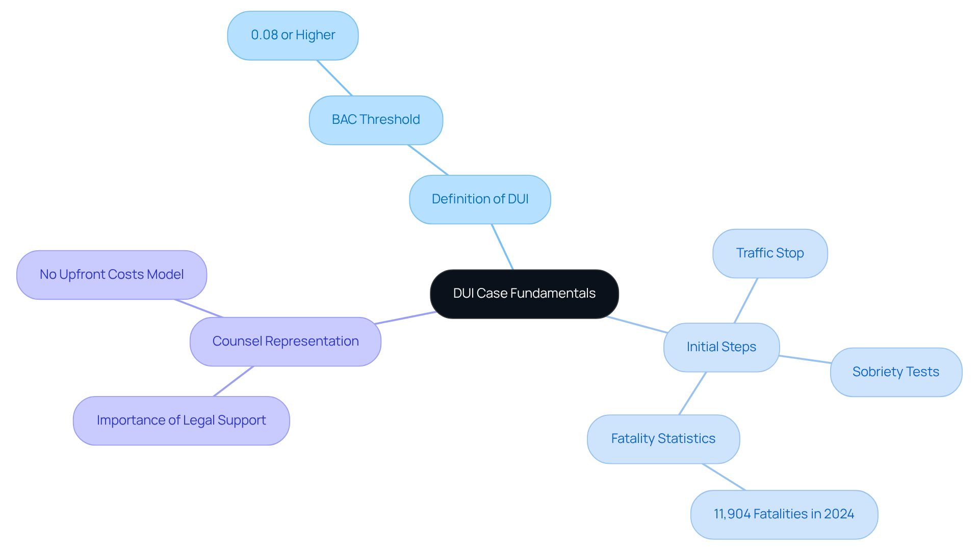 This mindmap starts with the main topic in the center and branches out to show key areas related to DUI cases. Each branch represents an important aspect, helping you understand how they connect and what you need to know.