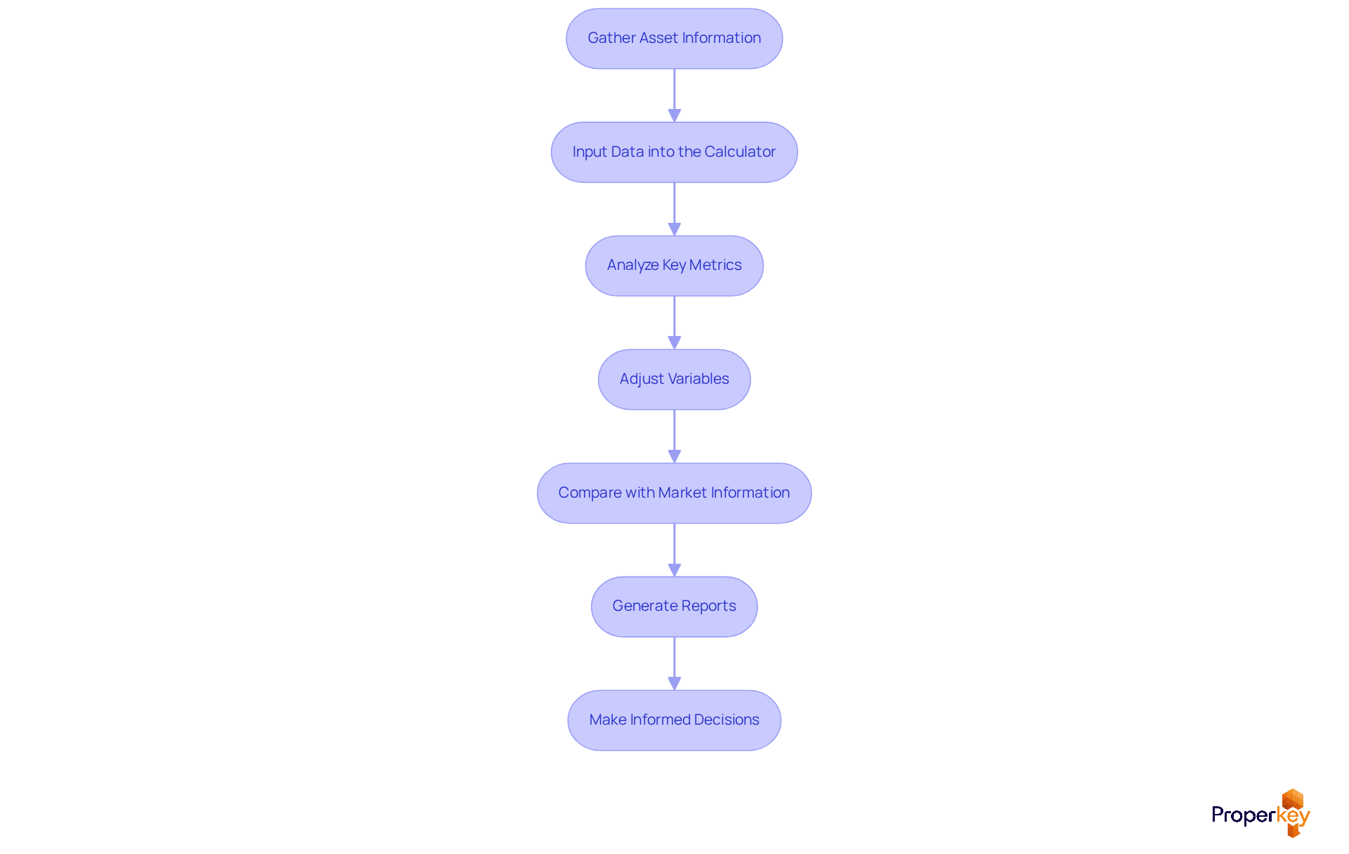 Each box represents a step in the process of using a rental property estimator. Follow the arrows to see the order in which you should complete each step to maximize your investment returns.