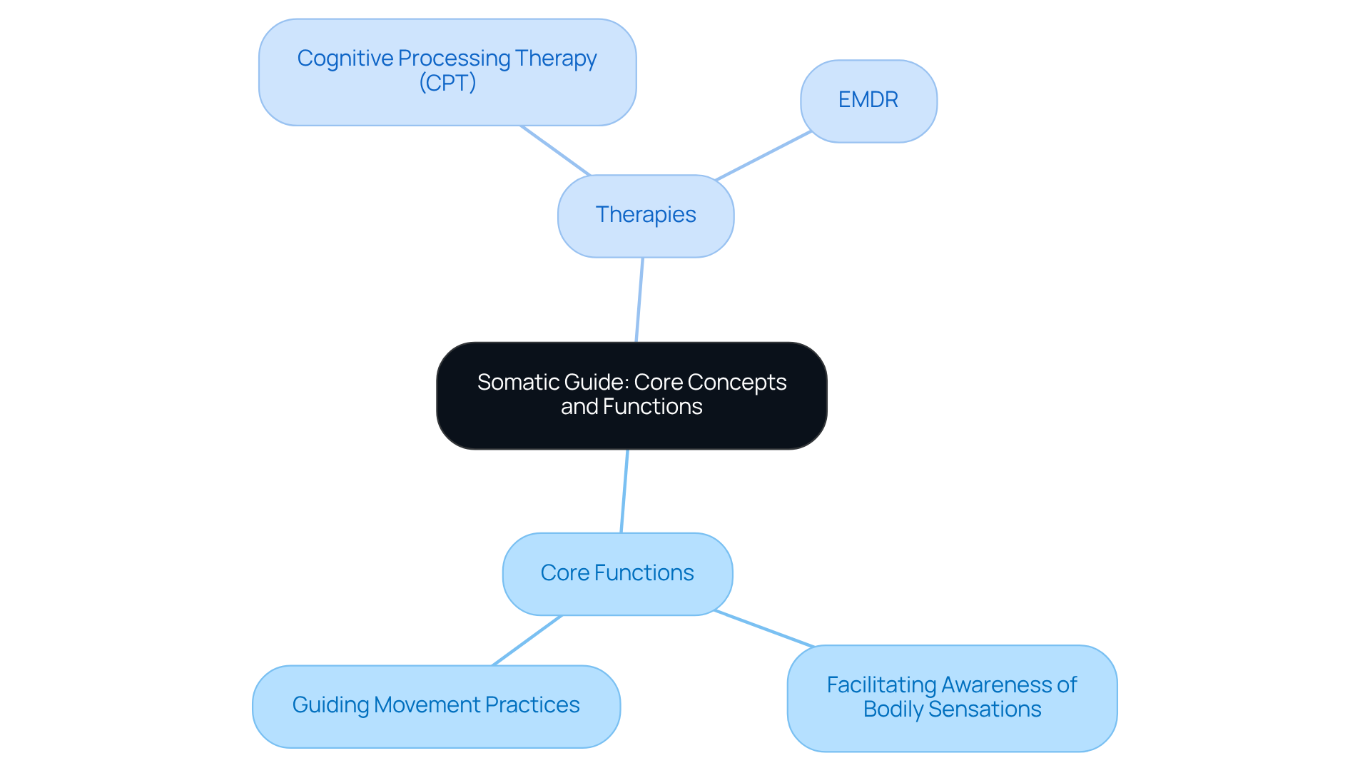 This mindmap starts with the main idea of somatic guides at the center. From there, you can see the core functions they perform and the therapies they offer. Each branch represents a different aspect of how somatic guides help individuals heal and grow, making it easier to understand their role in emotional and physical well-being. This mindmap starts with the main idea of somatic guides at the center. From there, you can see the core functions they perform and the therapies they offer. Each branch represents a different aspect of how somatic guides help individuals heal and grow, making it easier to understand their role in emotional and physical well-being.