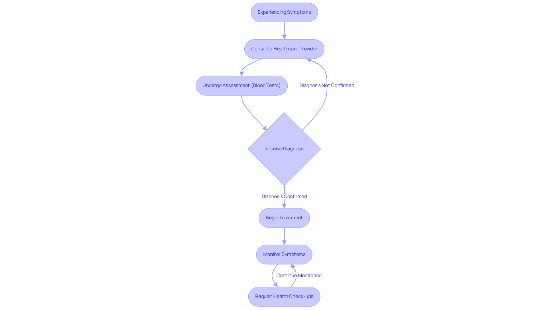 Follow the arrows to see what to do if you notice symptoms. Each box represents a step in the process, guiding you from recognizing symptoms to receiving treatment.