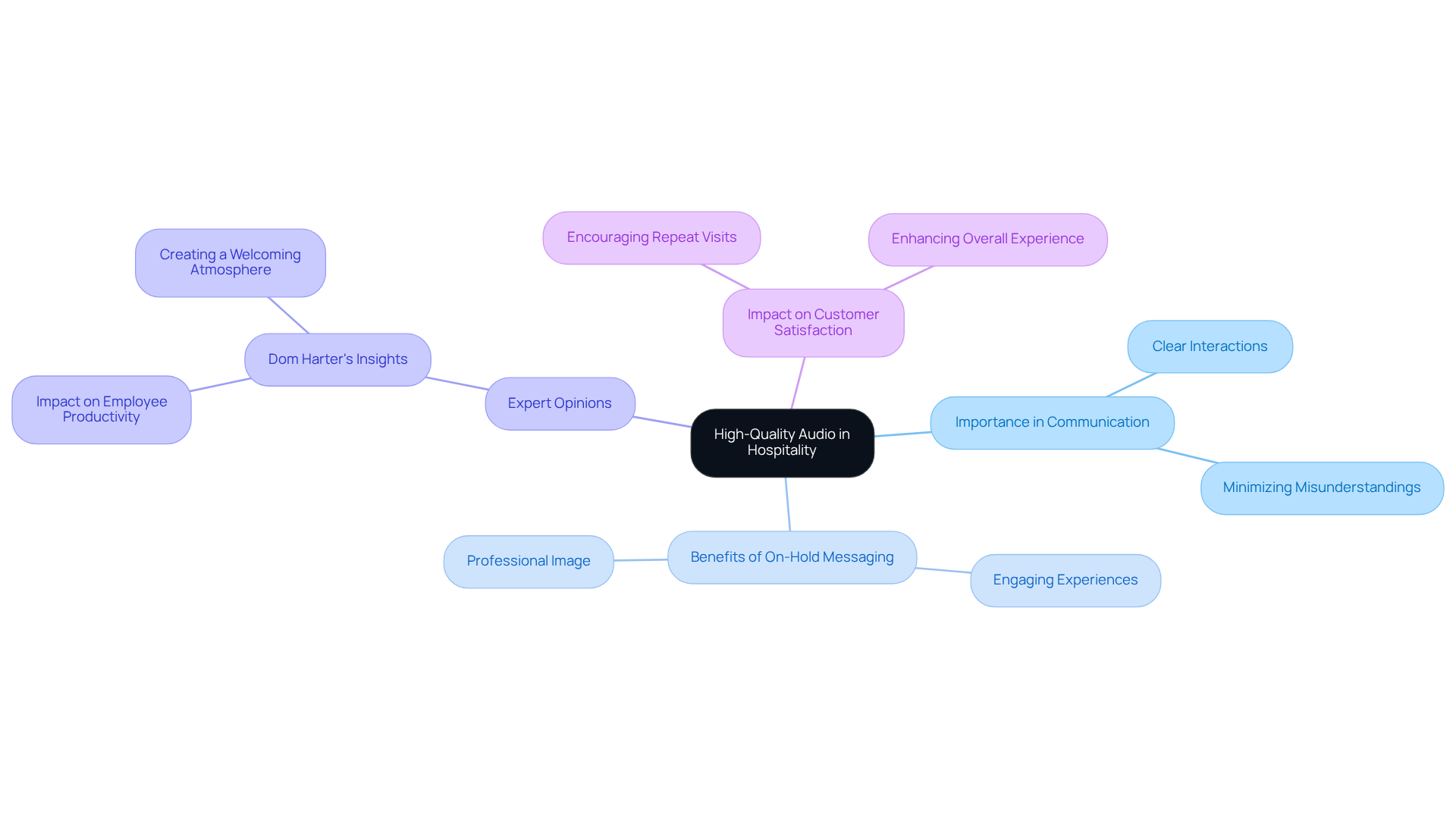 The center node represents the main focus on audio quality, while the branches show various aspects and benefits related to enhancing guest interactions. Follow the lines to explore how each point connects to the overall theme. The center node represents the main focus on audio quality, while the branches show various aspects and benefits related to enhancing guest interactions. Follow the lines to explore how each point connects to the overall theme.