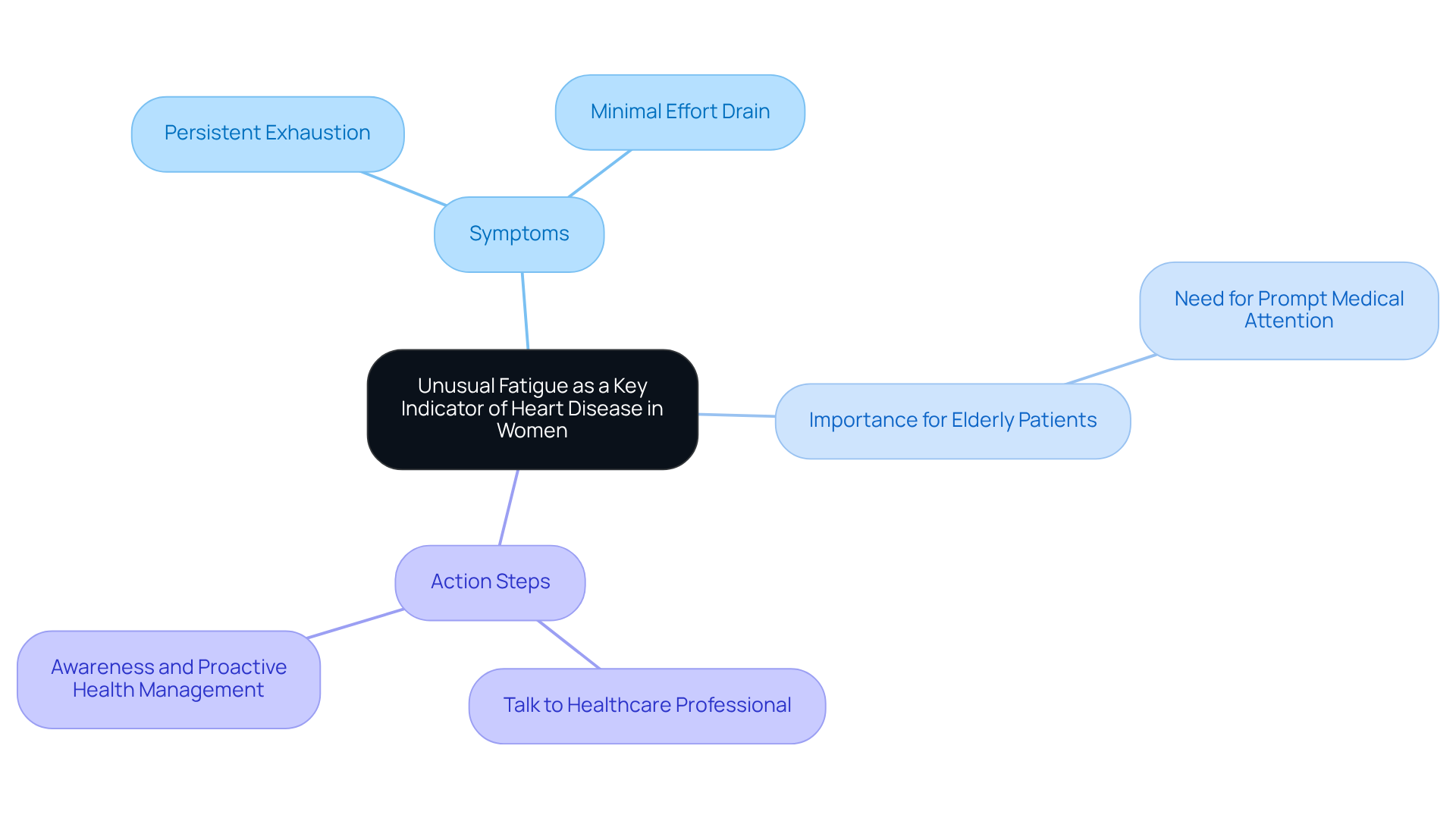 The central node represents the main topic, while branches show related symptoms, their importance, and suggested actions. Follow the branches to understand how unusual fatigue connects to heart health.