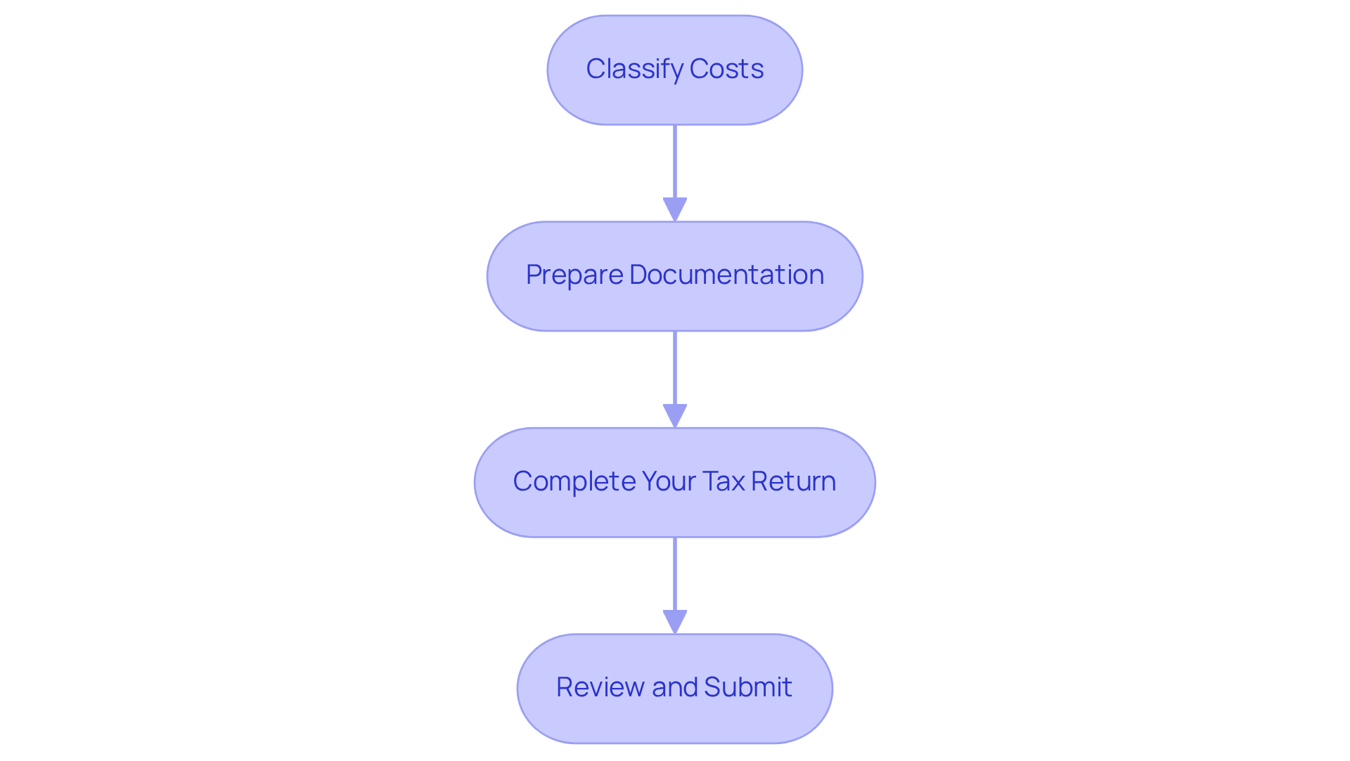 Each box represents a step in the process of reporting clothing expenses for tax returns. Follow the arrows to see how to move from one step to the next, ensuring you don't miss any important actions. Each box represents a step in the process of reporting clothing expenses for tax returns. Follow the arrows to see how to move from one step to the next, ensuring you don't miss any important actions.