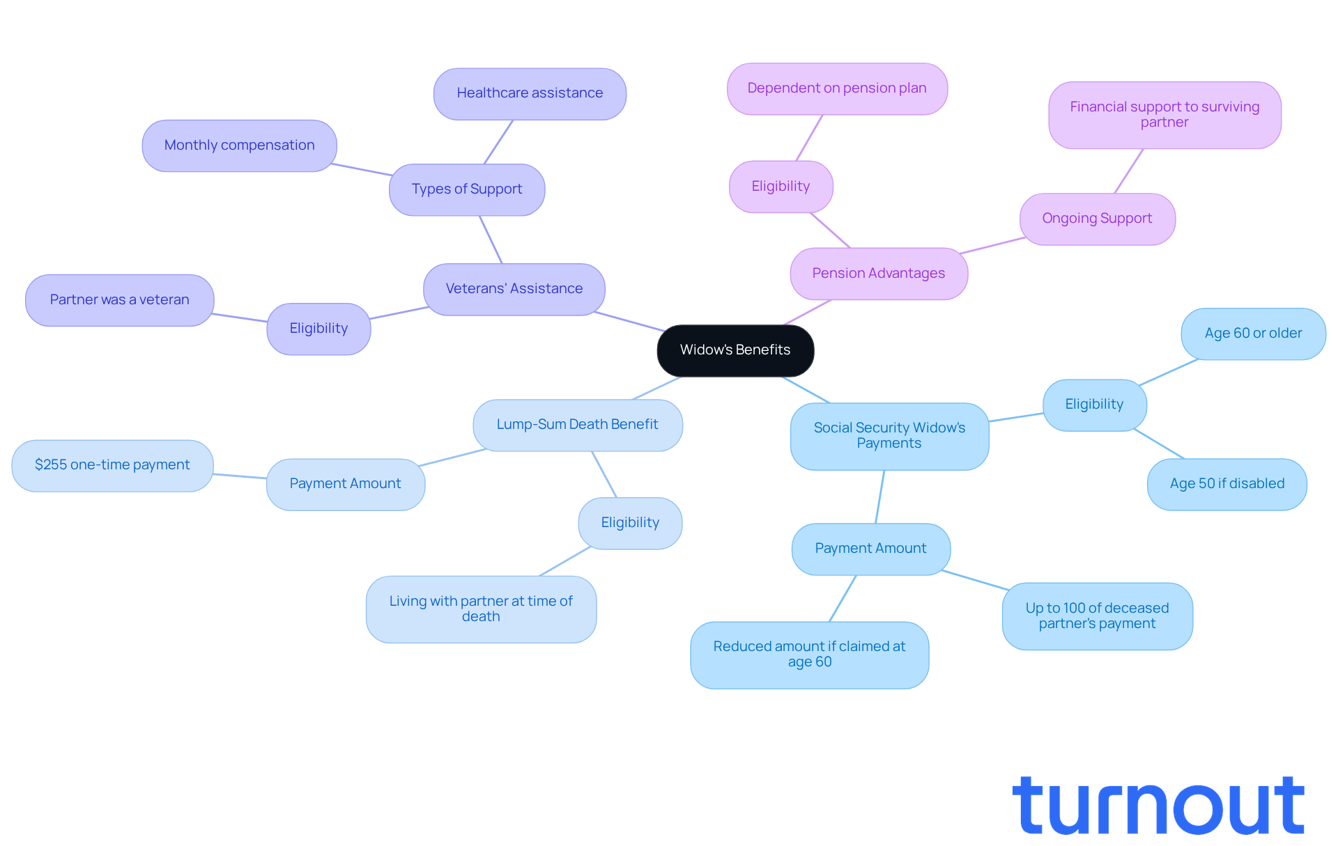 The center represents the main topic of widow's benefits, and each branch shows a different type of benefit available. Follow the branches to learn about eligibility and key details for each type.