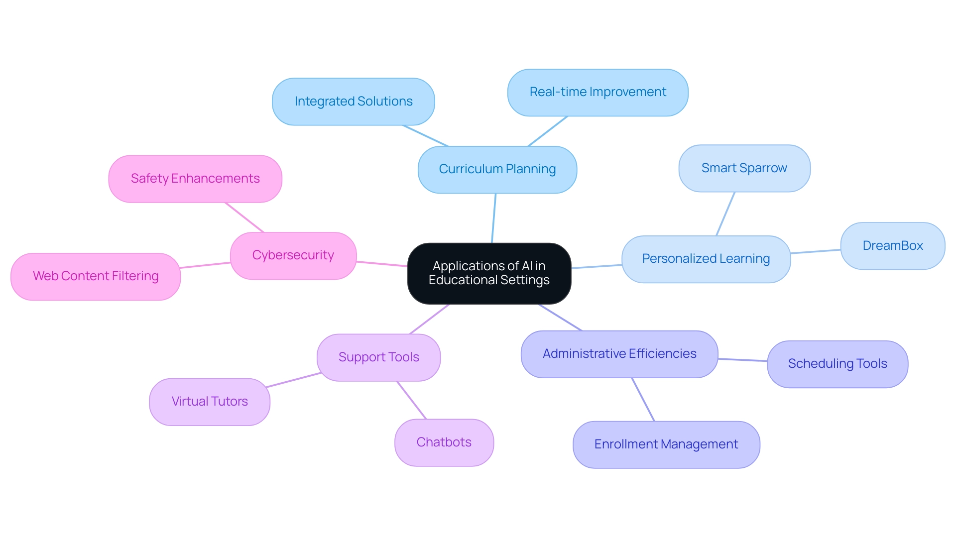 The central node represents the overarching theme, with branches illustrating key areas of AI applications and their respective examples.