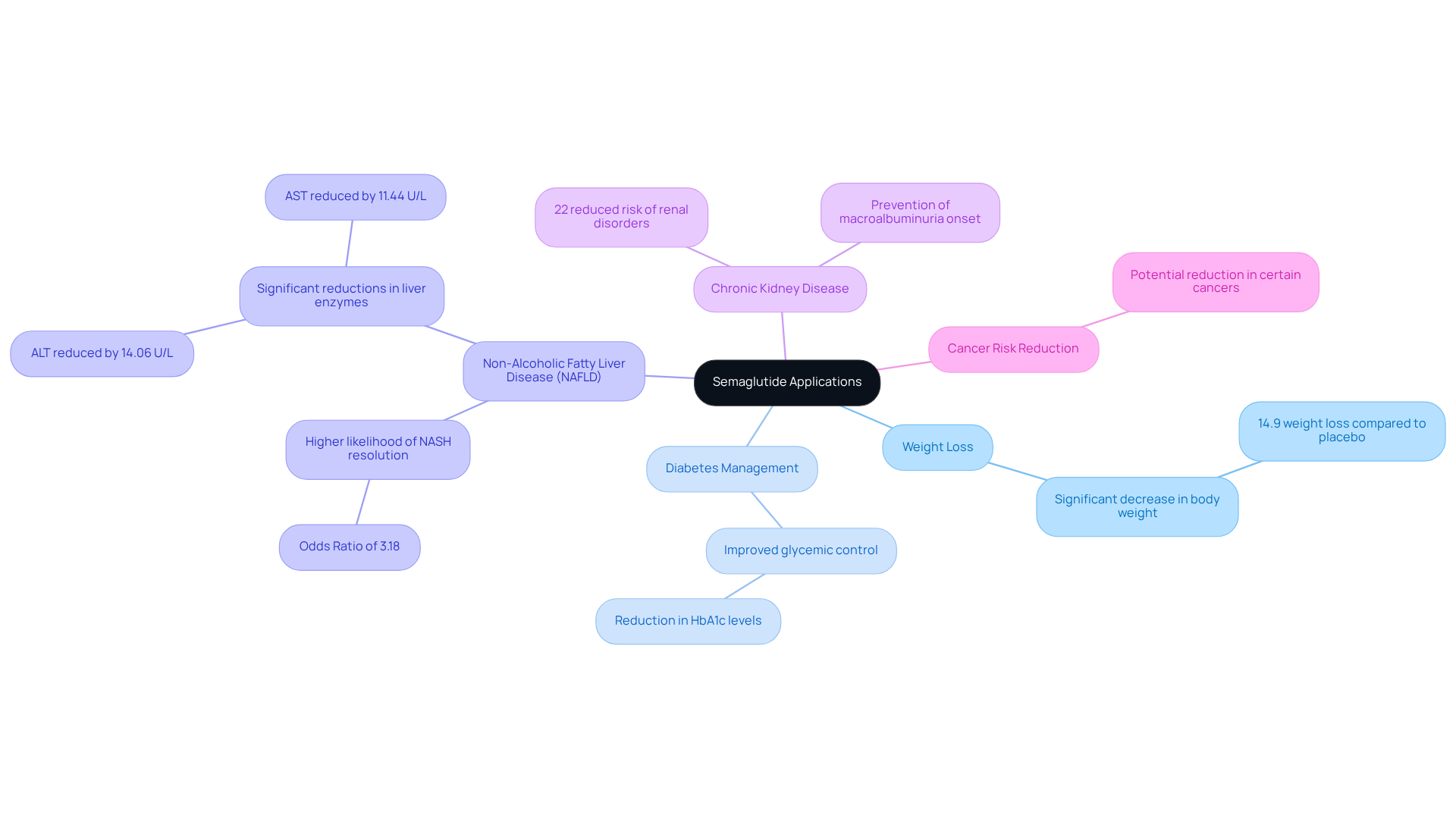 This mindmap illustrates how Semaglutide can help with various health conditions. Each branch represents a different application, and the sub-branches provide specific benefits or statistics related to that application. The more branches you see, the broader the potential impact of this medication!
