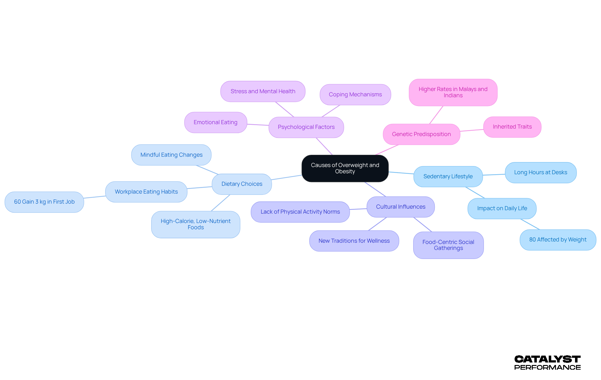 The central node represents the main topic, while the branches show different factors contributing to overweight and obesity. Each color-coded branch helps you see how various influences are interconnected, making it easier to grasp the complexity of the issue. The central node represents the main topic, while the branches show different factors contributing to overweight and obesity. Each color-coded branch helps you see how various influences are interconnected, making it easier to grasp the complexity of the issue.