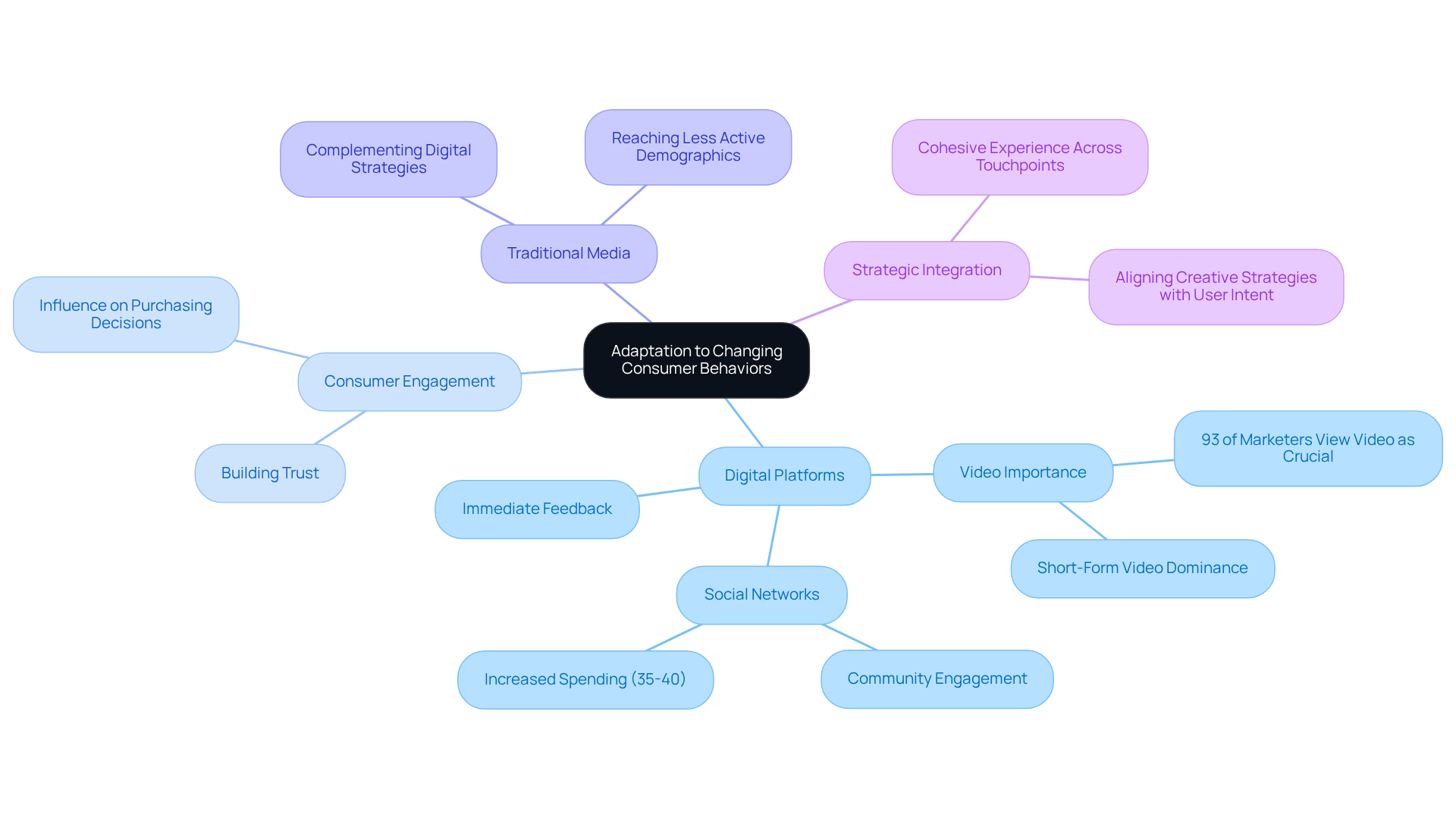The central idea is how companies adapt to consumer behaviors. Each branch represents a key area of focus, showing how digital and traditional media interact and the importance of engaging consumers.