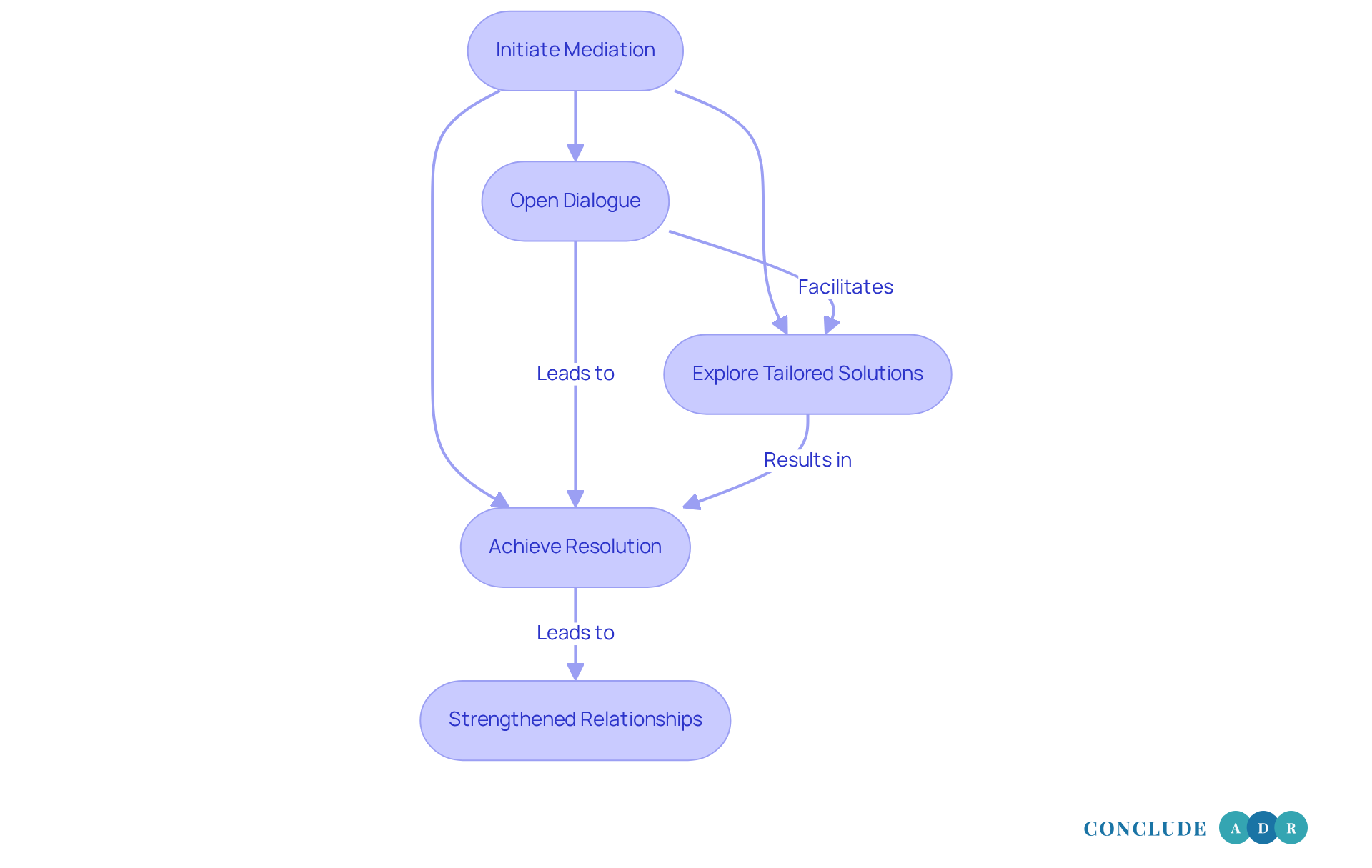 Each box represents a step in the mediation process. Follow the arrows to see how open communication leads to exploring solutions and ultimately resolving disputes while strengthening relationships.
