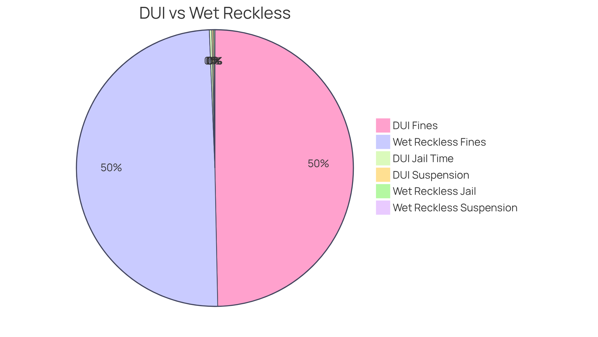 This pie chart shows the different legal consequences for DUI and Wet Reckless charges. Each section represents a type of consequence: fines, jail time, and license suspension. The size of each slice indicates the severity or duration of the consequence, making it easy to see how they compare. This pie chart shows the different legal consequences for DUI and Wet Reckless charges. Each section represents a type of consequence: fines, jail time, and license suspension. The size of each slice indicates the severity or duration of the consequence, making it easy to see how they compare.