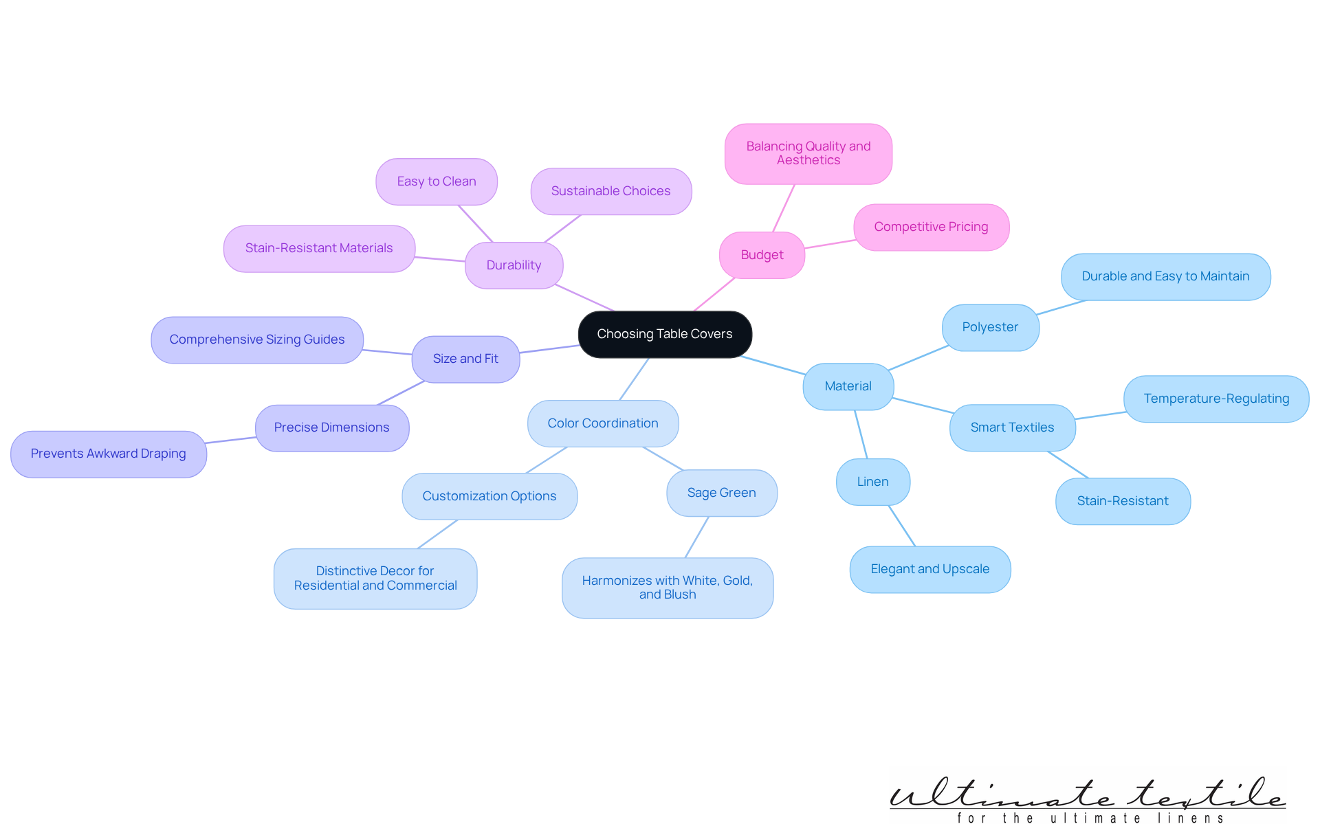 This mindmap shows the essential factors to consider when selecting table covers. Each branch represents a factor, and the subpoints provide additional details to help you in your decision-making.