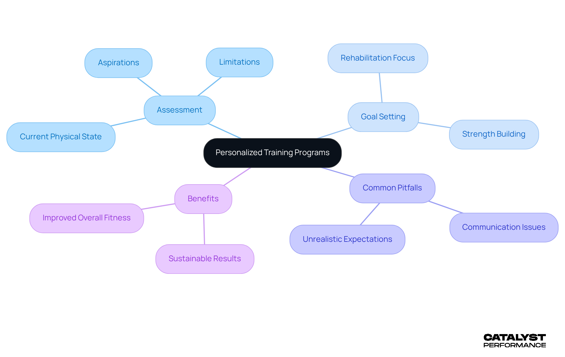 The center represents the main idea of personalized training, with branches showing important aspects like assessments and goals. Each branch helps you understand how these elements contribute to effective training.