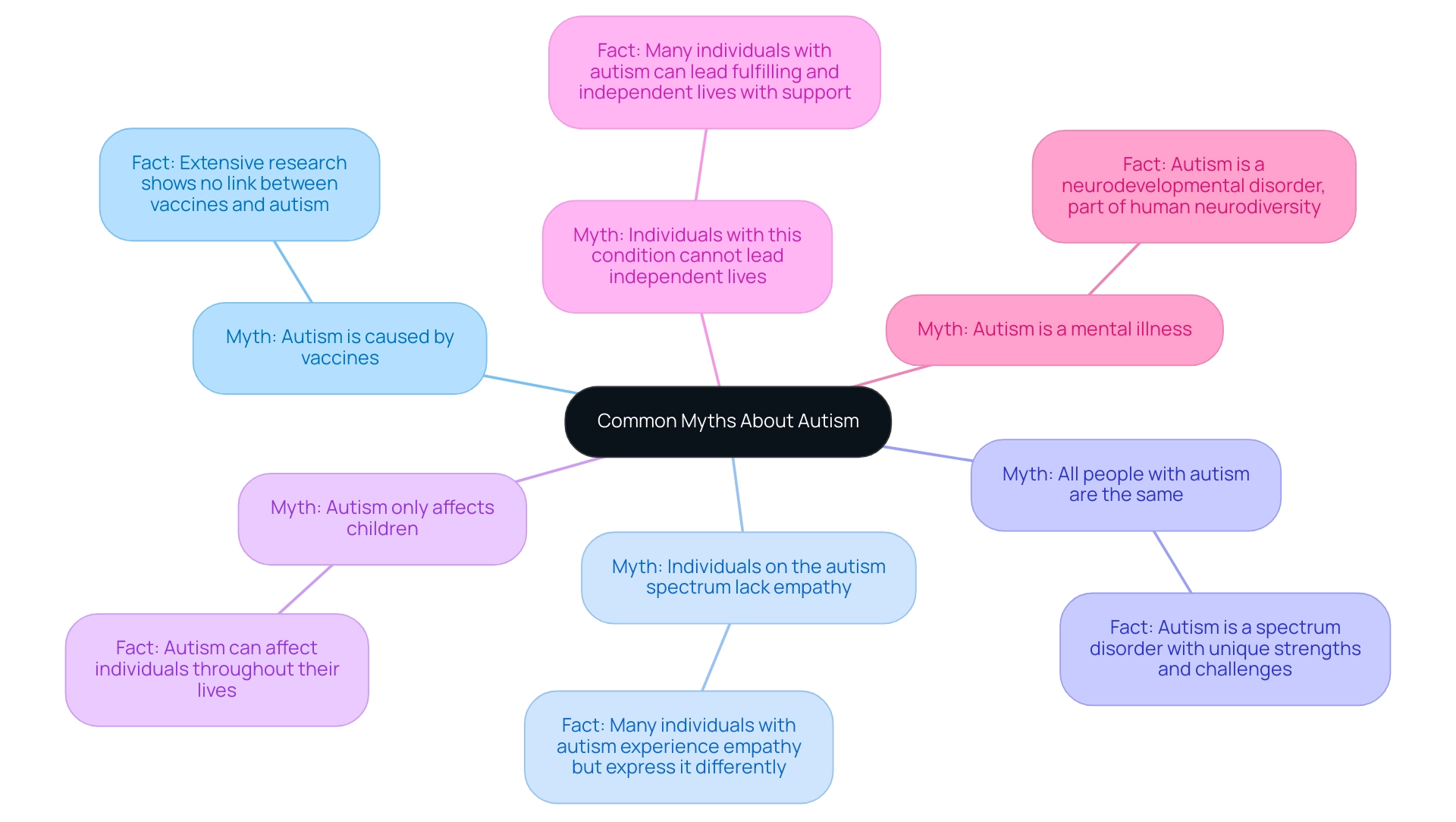 Each branch represents a myth, with sub-branches providing the corresponding factual rebuttals. Colors help differentiate between different myths.