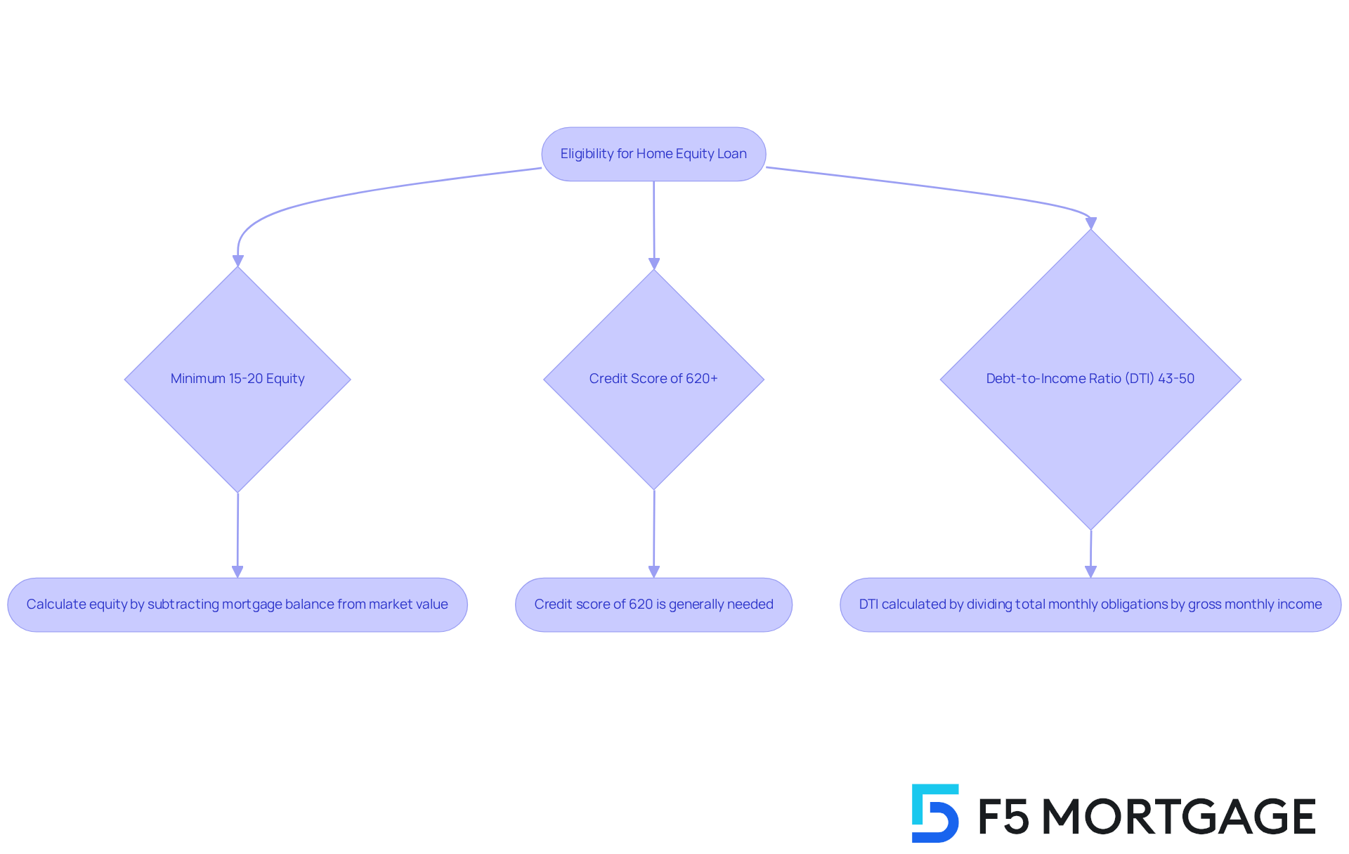 This flowchart outlines the necessary criteria for qualifying for a home equity loan. Follow the paths to see what you need: from equity percentage, to credit score, to debt-to-income ratios.