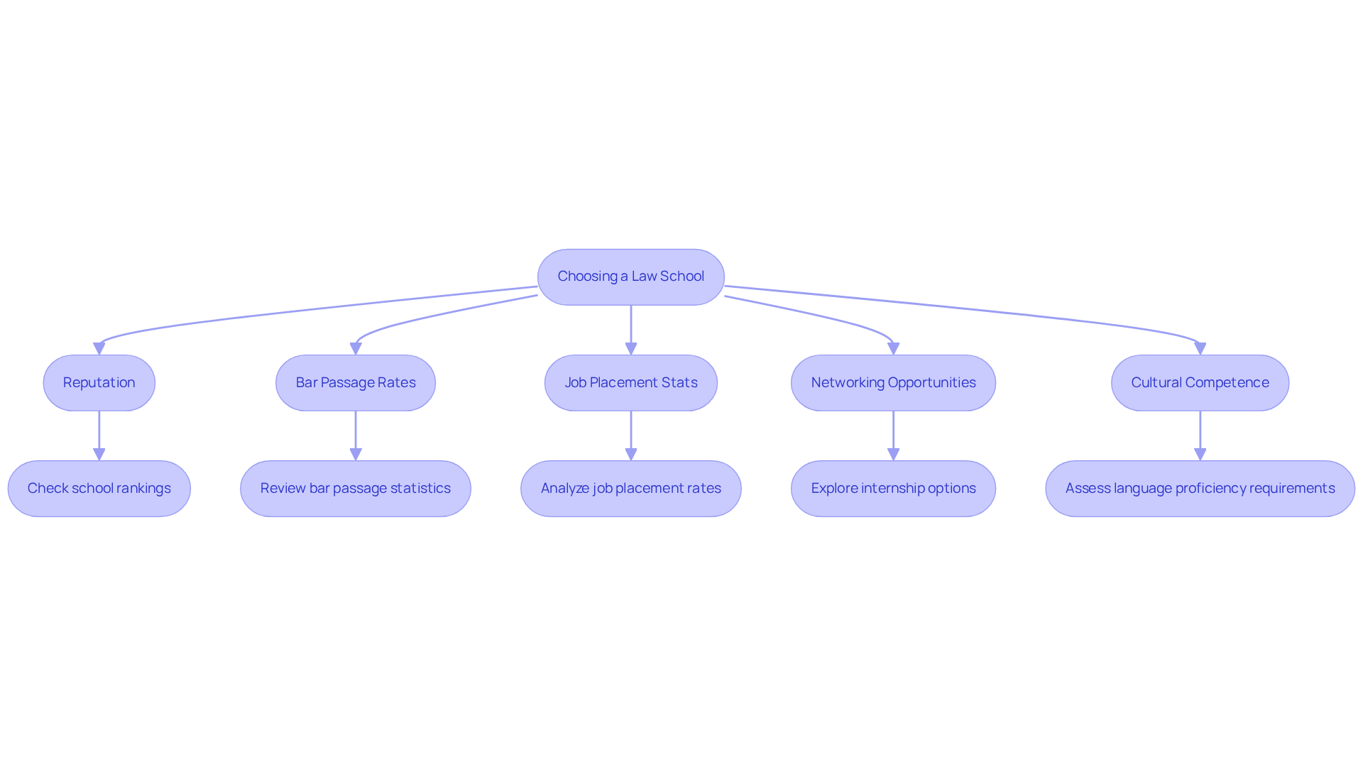 This flowchart guides you through the important factors to consider when choosing a law school. Start at the top and follow the branches to explore each consideration and the actions you can take to evaluate them.