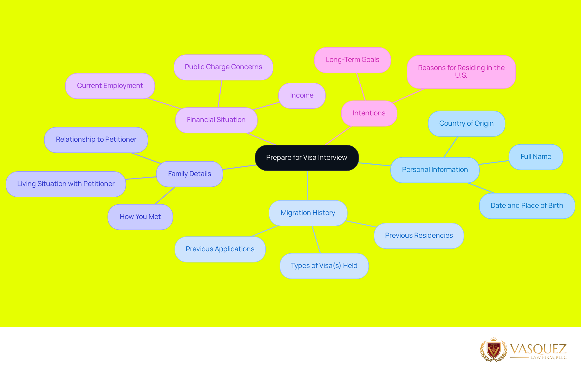 This mindmap helps you visualize the key areas to focus on when preparing for your visa interview. Start at the center with the main topic, then follow the branches to see each category of questions and important advice. Each color represents a different area of preparation, making it easy to navigate and understand.