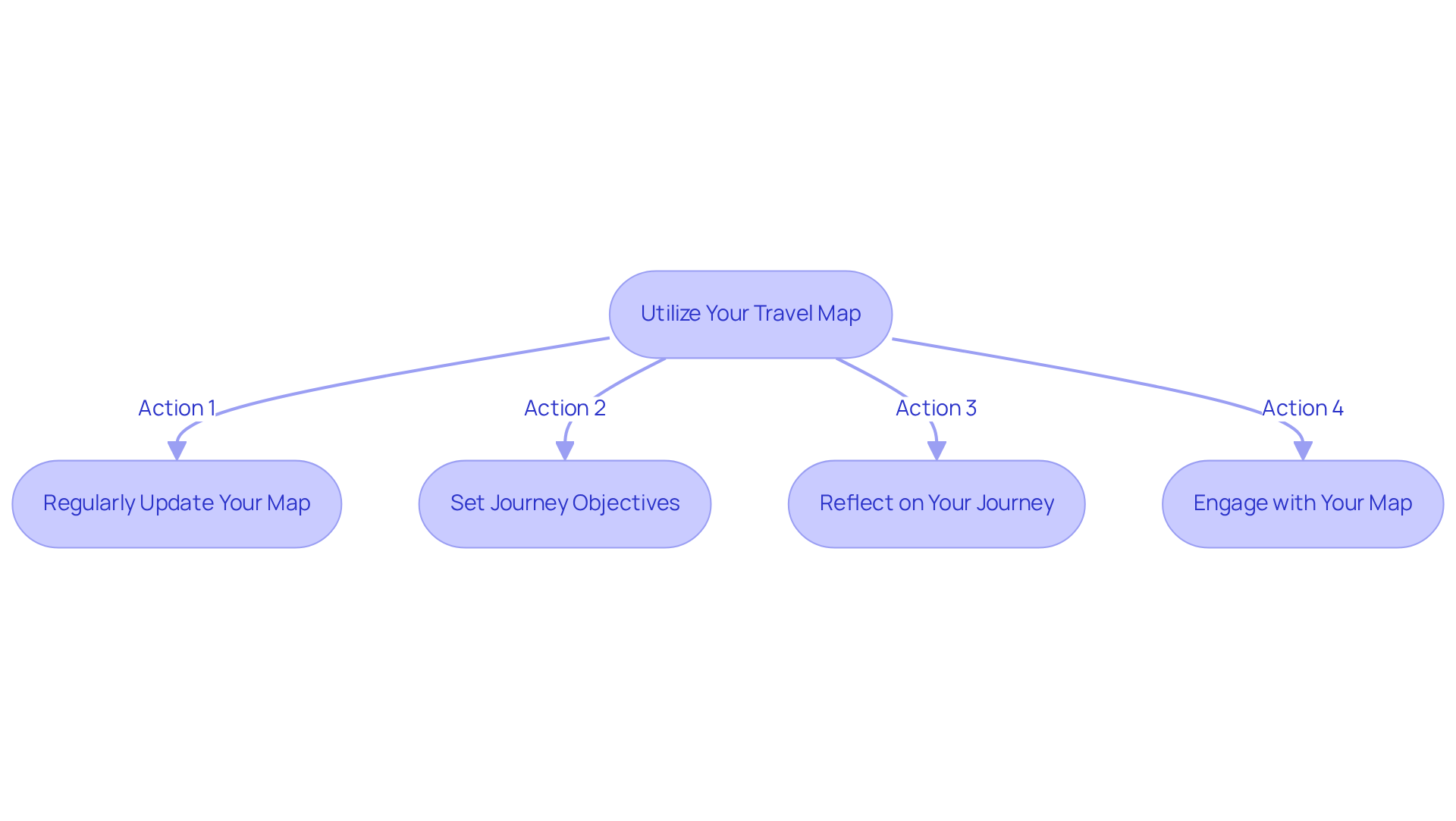 Each box represents a step you can take to make the most out of your travel map. Follow the arrows to see how each step builds on the last to enrich your travel adventures.