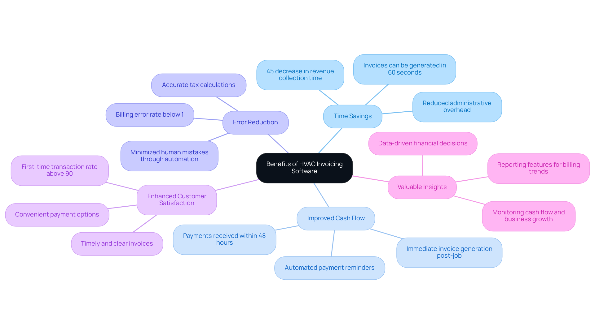 This mindmap shows how different benefits of HVAC invoicing software connect to help contractors improve their business. Each branch highlights a specific advantage, making it easy to understand the overall impact on efficiency and customer loyalty.