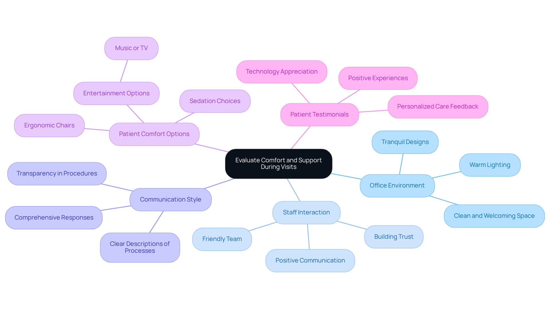 This mindmap shows the key elements that contribute to a comfortable dental visit. Start at the center with the main theme, then follow the branches to explore each factor that helps reduce anxiety and enhance your experience.
