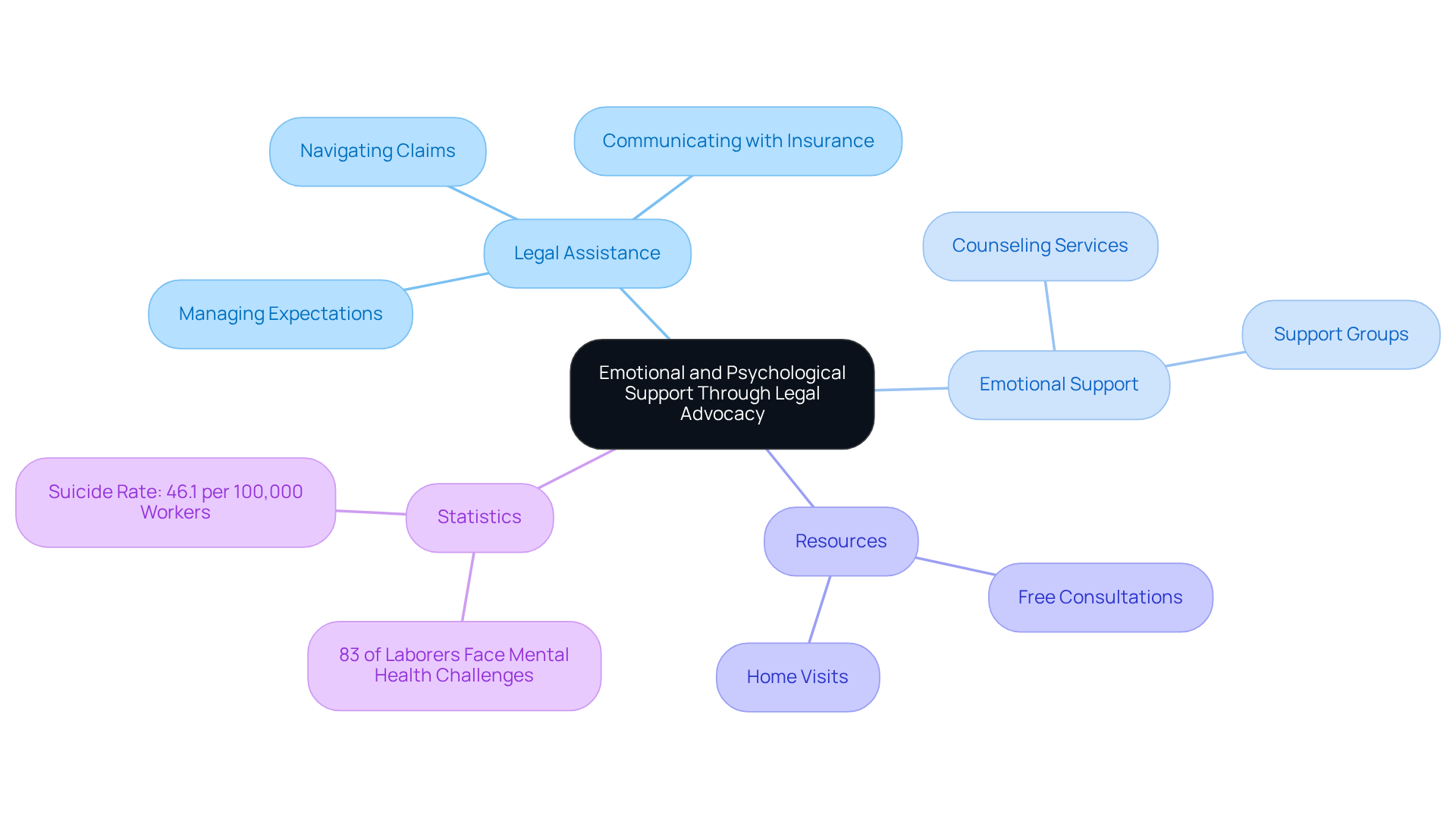 This mindmap illustrates how legal advocacy not only helps with legal issues but also provides essential emotional support and resources for recovery. Each branch represents a different aspect of support, showing how they all connect to help victims heal.