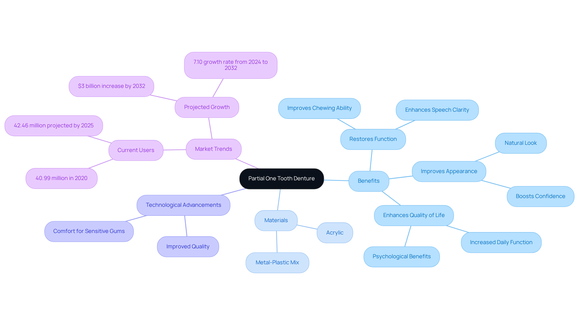 The central node represents the main topic, while the branches show different aspects related to partial one tooth dentures. Each color-coded branch helps you quickly identify key areas of information.