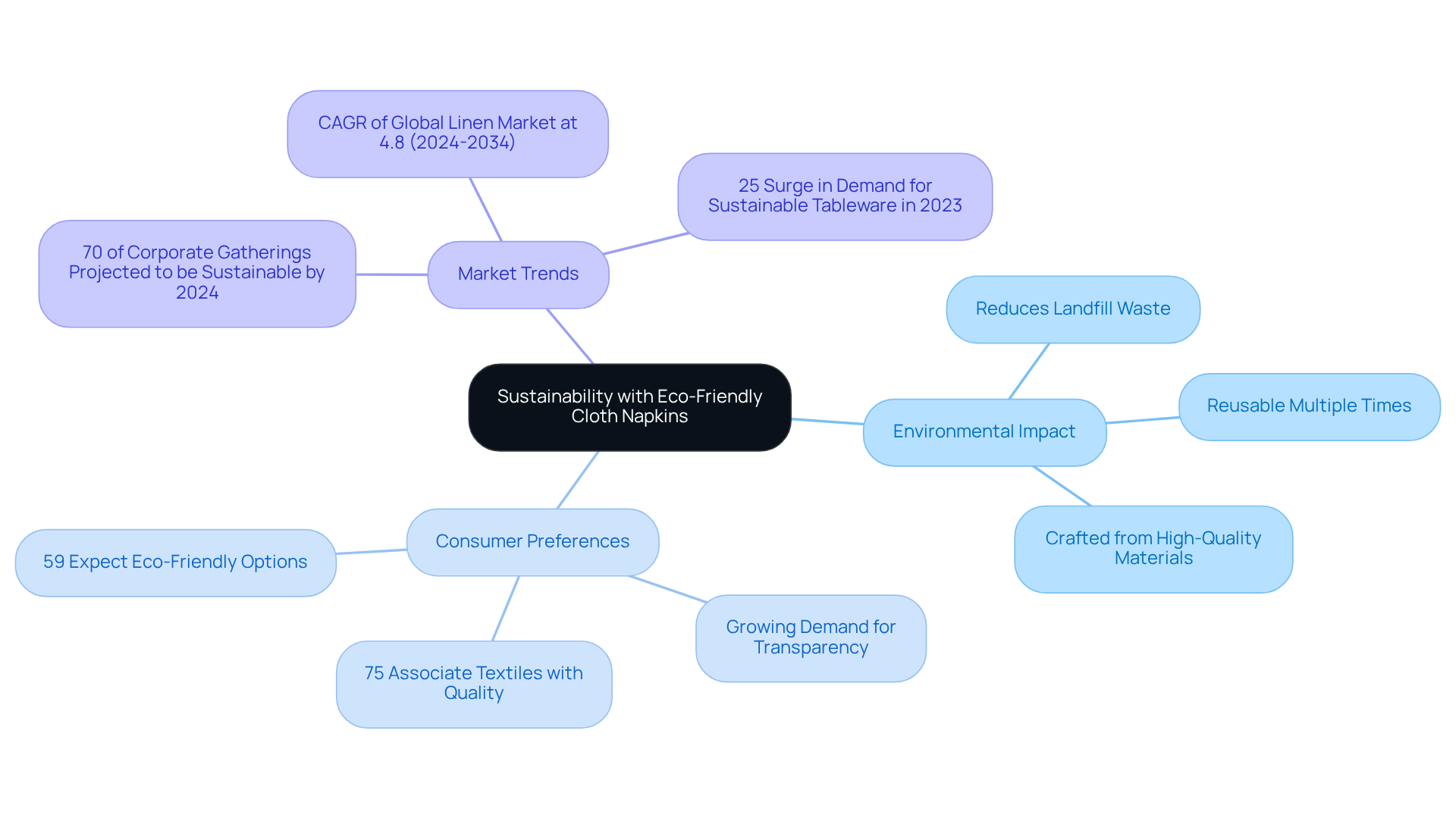 The central idea is sustainability through cloth napkins. Each branch shows related topics: environmental benefits, what consumers want, and future trends in event planning. Follow the branches to see how they connect to the main theme.
