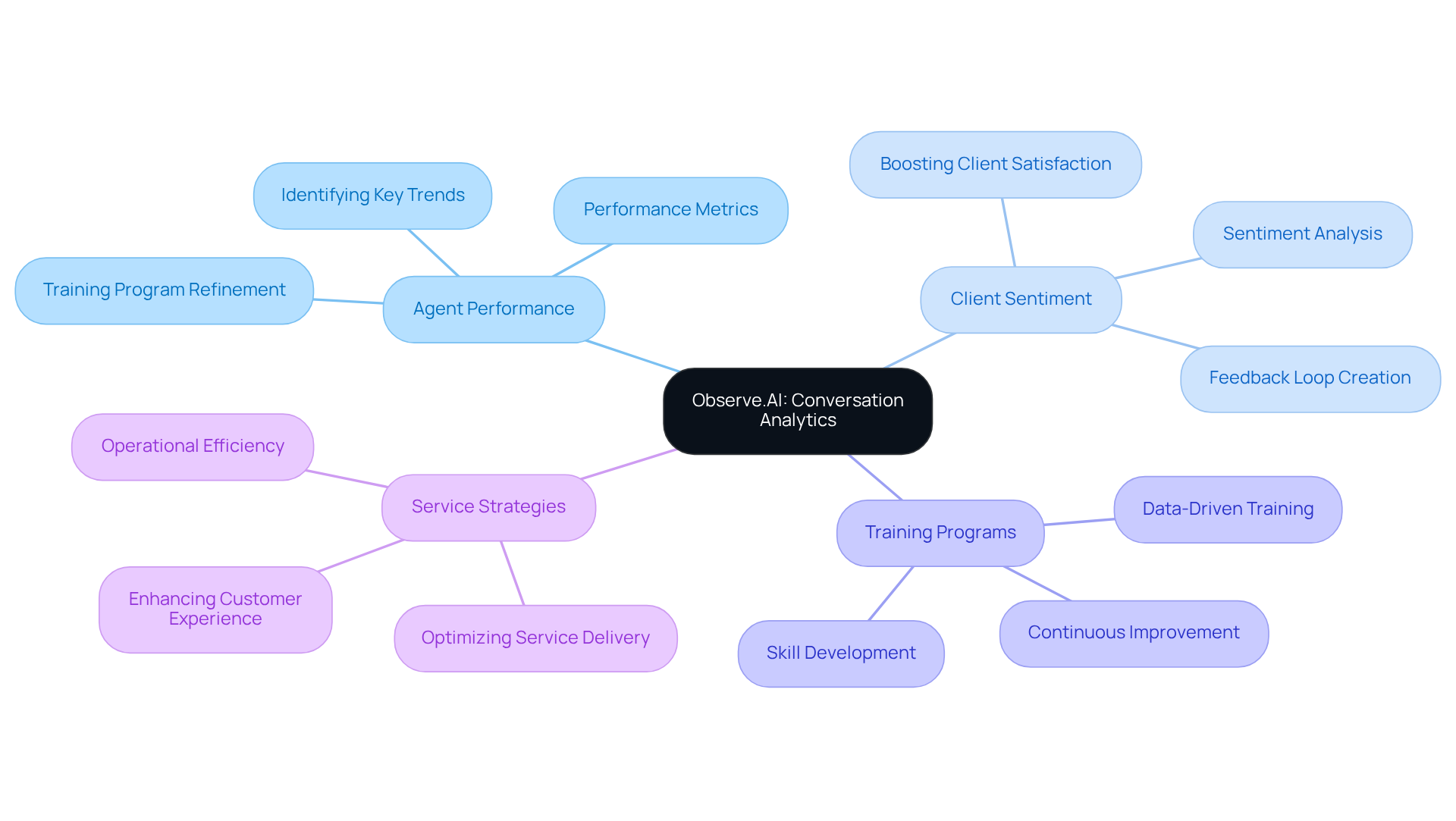 The central node represents the main topic of conversation analytics. Each branch shows a different aspect of how Observe.AI enhances performance, with further details branching out to illustrate specific insights and benefits.