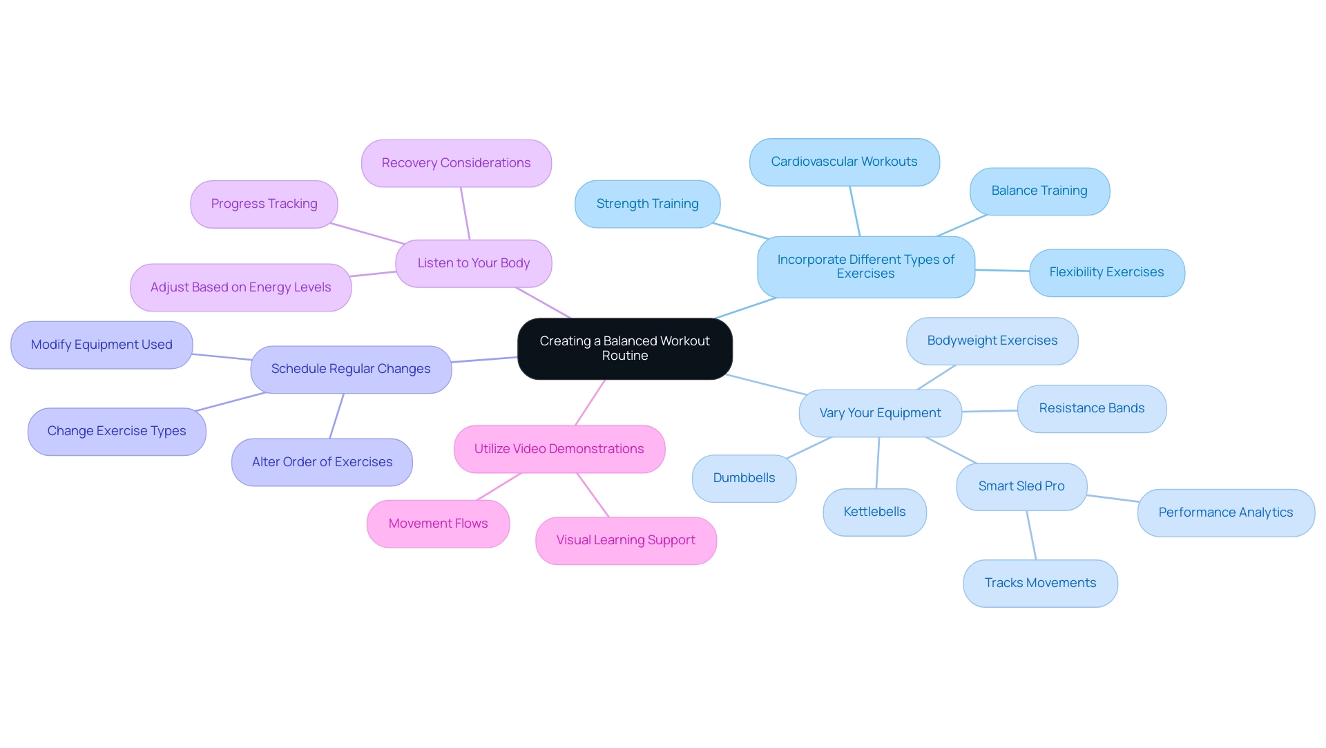 Each branch represents a strategy for creating a balanced workout routine, with colors differentiating the main strategies and their subcomponents.