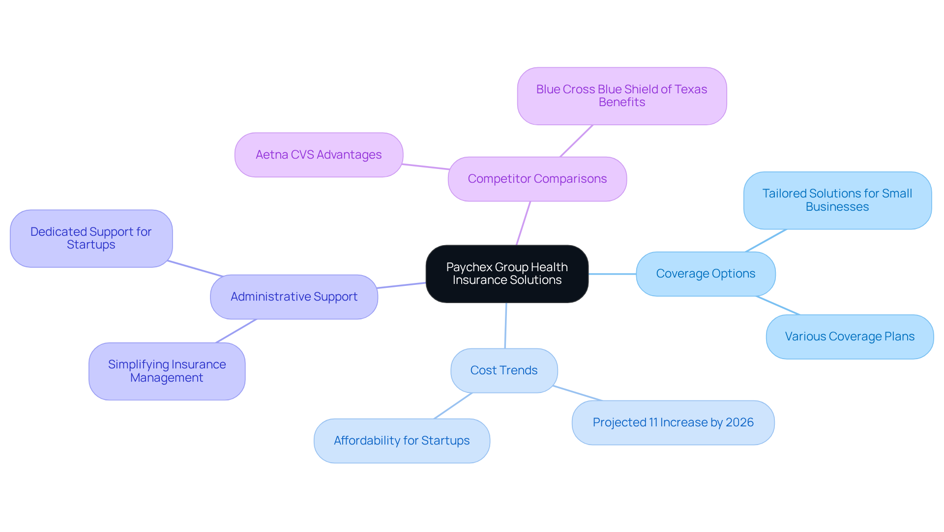 The central node represents Paychex's offerings, while the branches show different aspects like coverage options and cost trends. Each color-coded branch helps you see how these elements connect to the main theme.