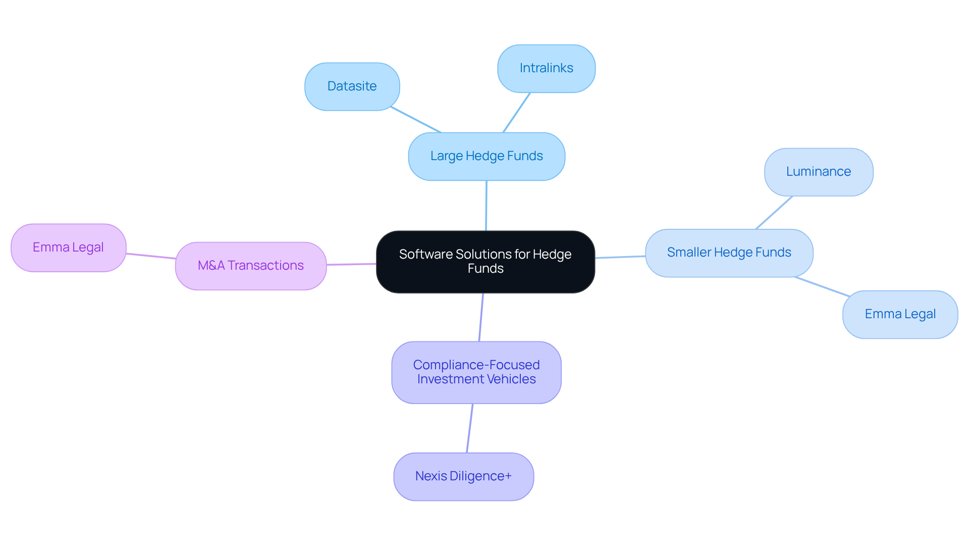 The central node represents the overall theme of software solutions for hedge funds. Each branch shows a specific category of hedge funds, with the software solutions listed underneath. This layout helps you quickly see which software is best suited for different hedge fund needs. The central node represents the overall theme of software solutions for hedge funds. Each branch shows a specific category of hedge funds, with the software solutions listed underneath. This layout helps you quickly see which software is best suited for different hedge fund needs.