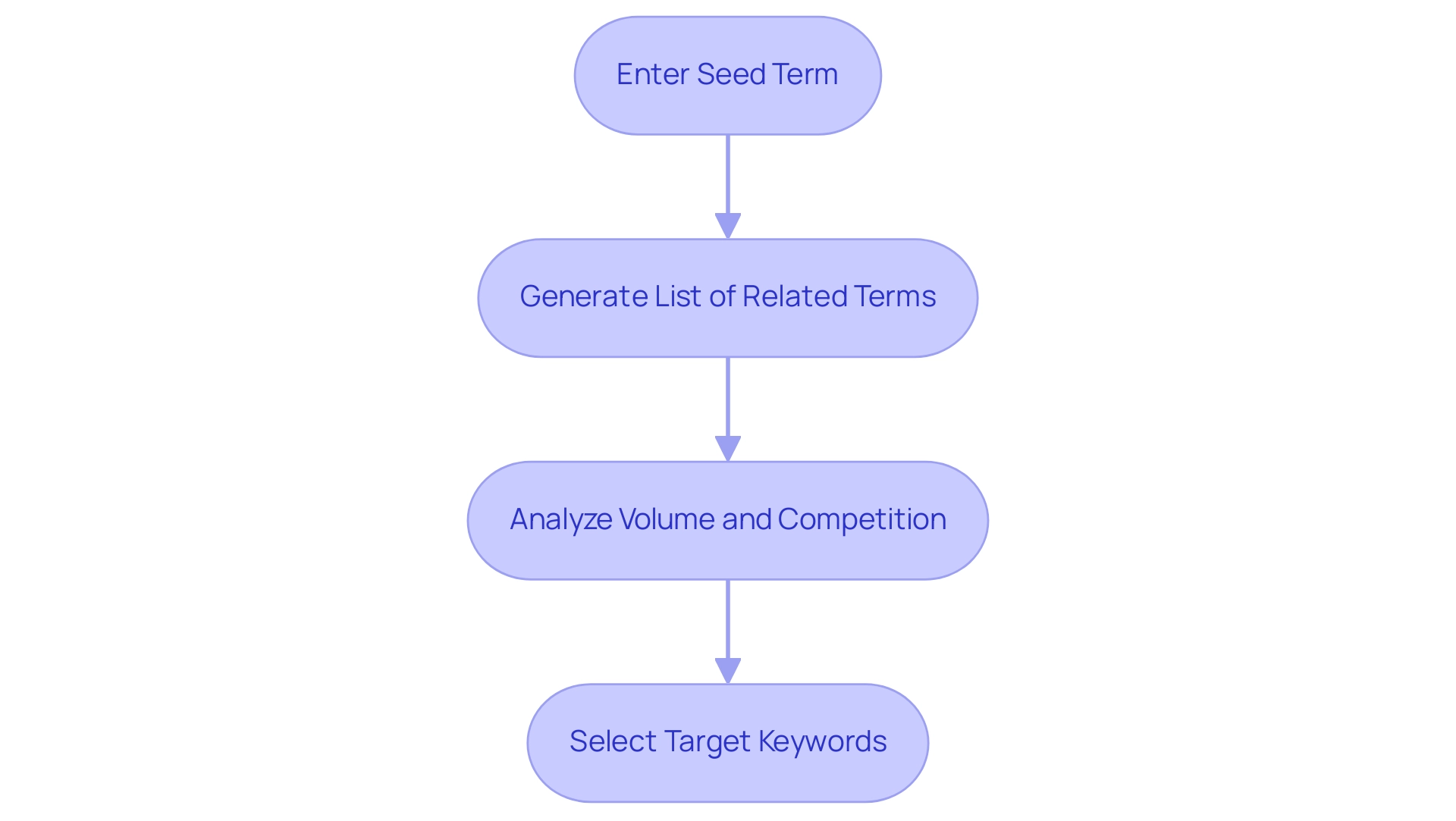 Each box represents a step in the keyword research process, with arrows indicating the flow from one step to the next.