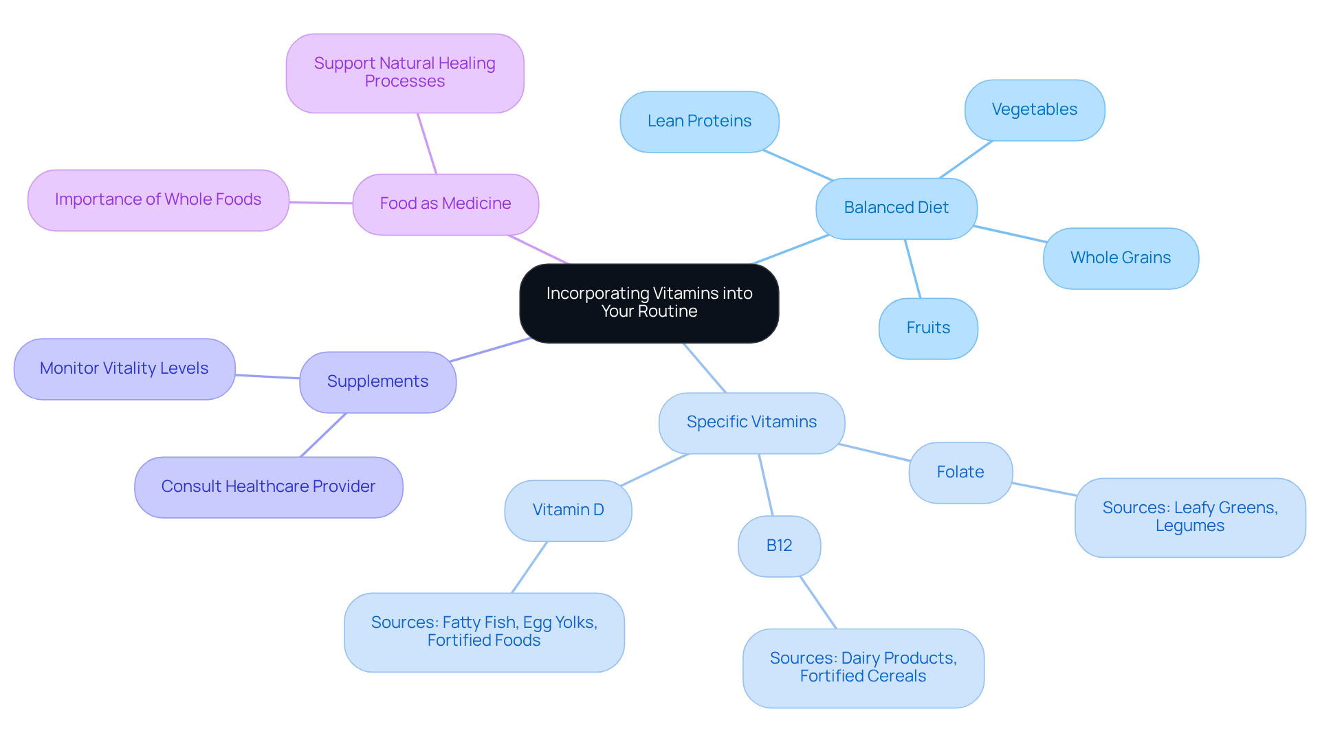 The central idea is about incorporating vitamins into your daily life. Each branch represents a different aspect, like food sources or the importance of supplements, helping you see how they all connect to boosting your energy and health. The central idea is about incorporating vitamins into your daily life. Each branch represents a different aspect, like food sources or the importance of supplements, helping you see how they all connect to boosting your energy and health.