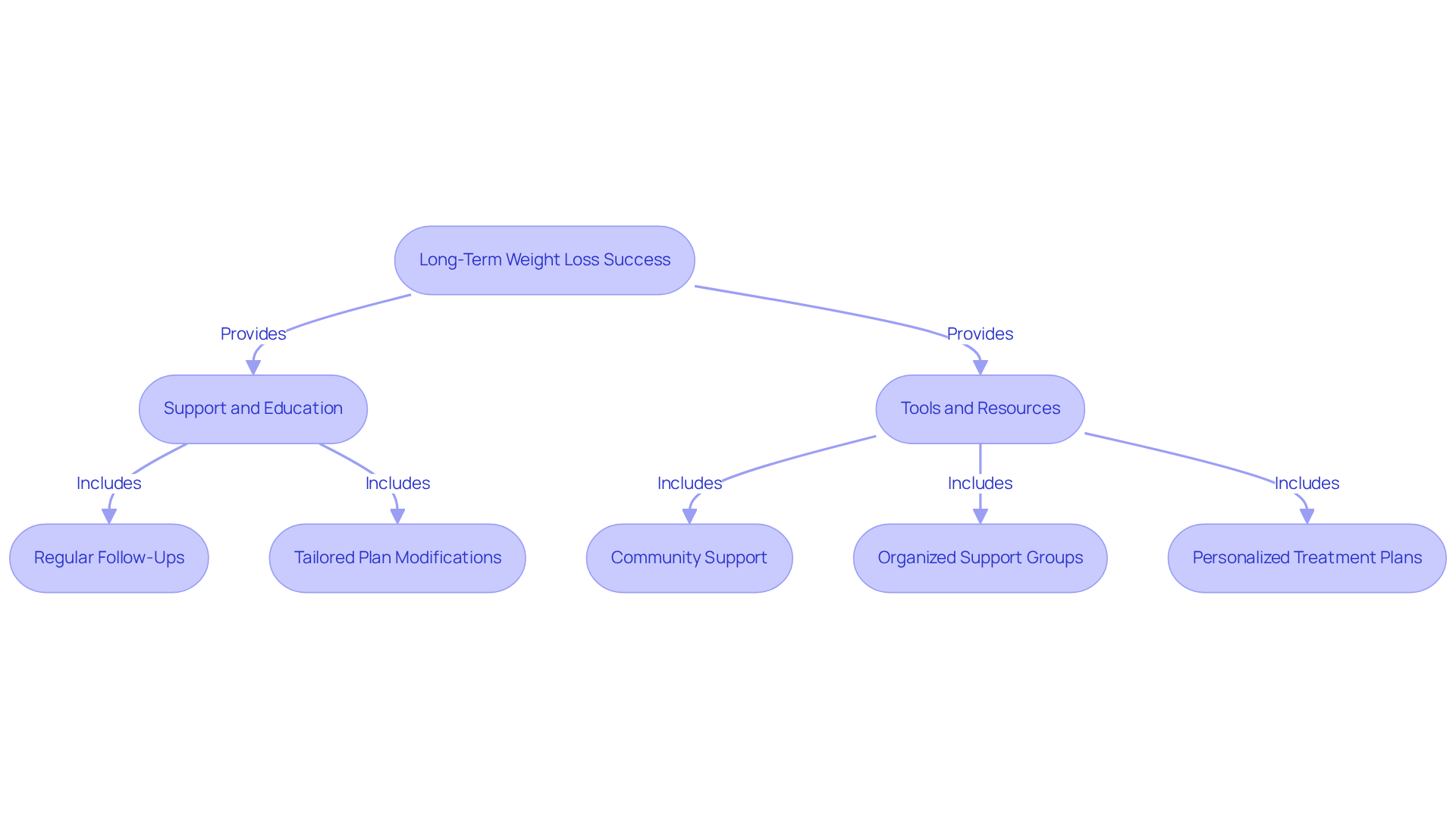 This flowchart shows how CT Medical Weight Management & Beyond supports you in maintaining weight loss. Start at the top with the goal of success, then follow the arrows to see the support and resources available, like regular check-ins and community activities, that help you stay on track.